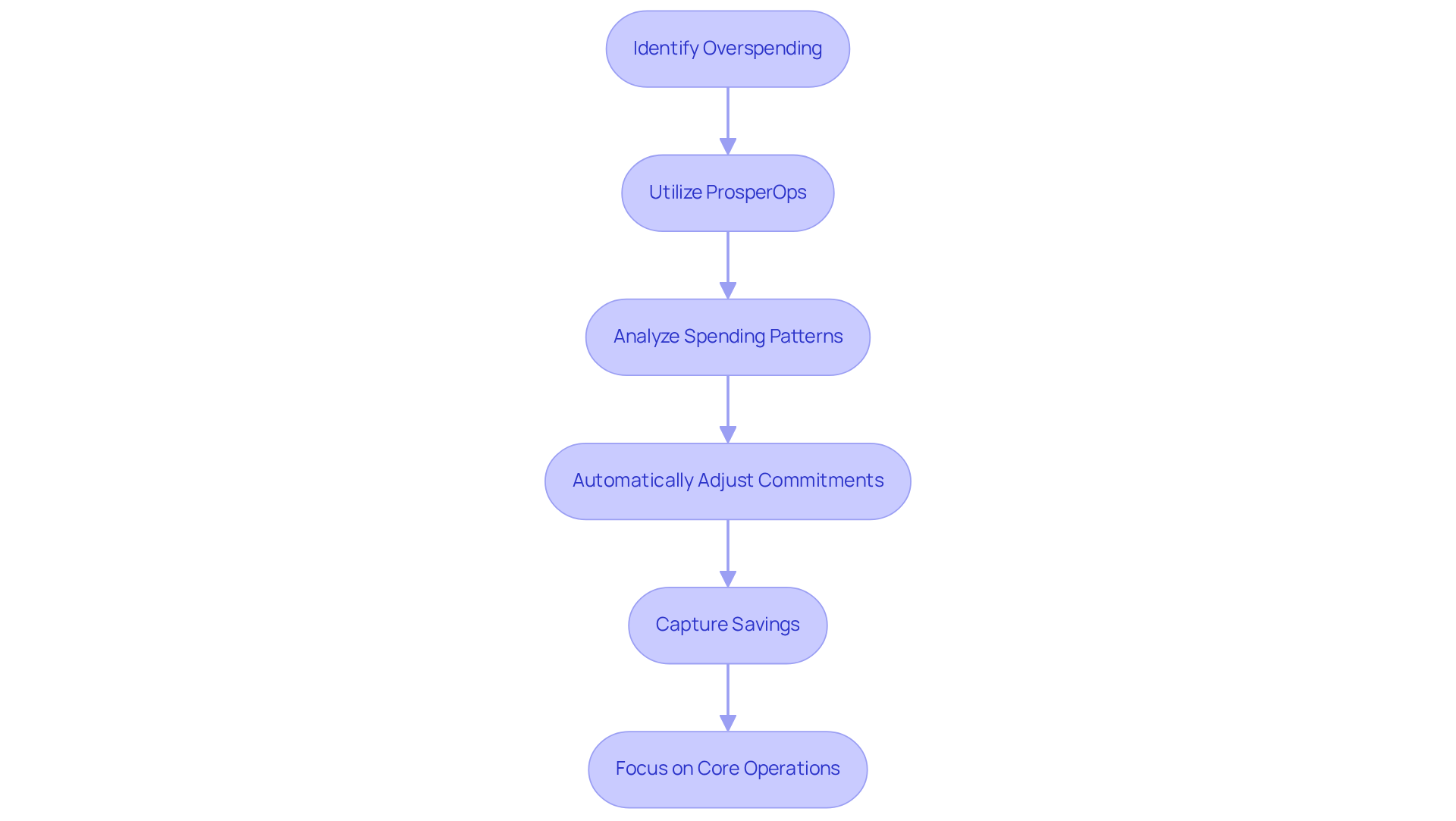 This flowchart shows how ProsperOps helps startups manage their cloud expenses. Start at the top with identifying overspending, then follow the arrows through the steps of using the platform to achieve savings and focus on what really matters for the business.