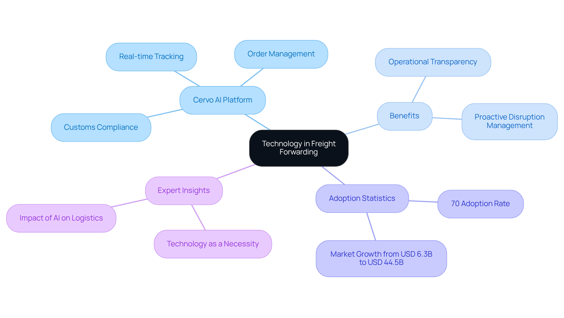 The central node represents the main theme, while branches show different aspects of technology's role in freight forwarding. Each branch highlights important points, making it easy to see how they connect to the central idea.