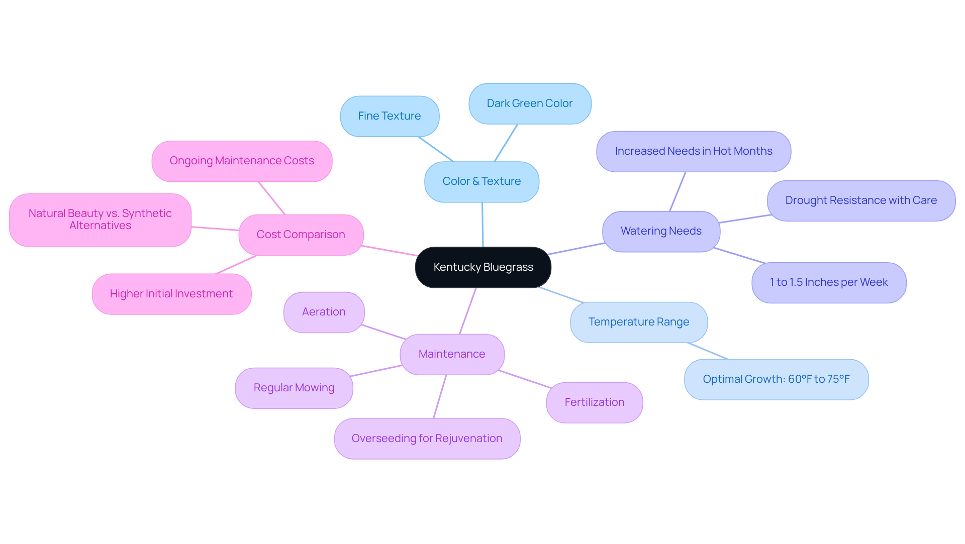 Start at the center with Kentucky Bluegrass, then explore its features and care needs through the branches. Each branch represents a different aspect, helping you understand what makes this grass a popular choice.
