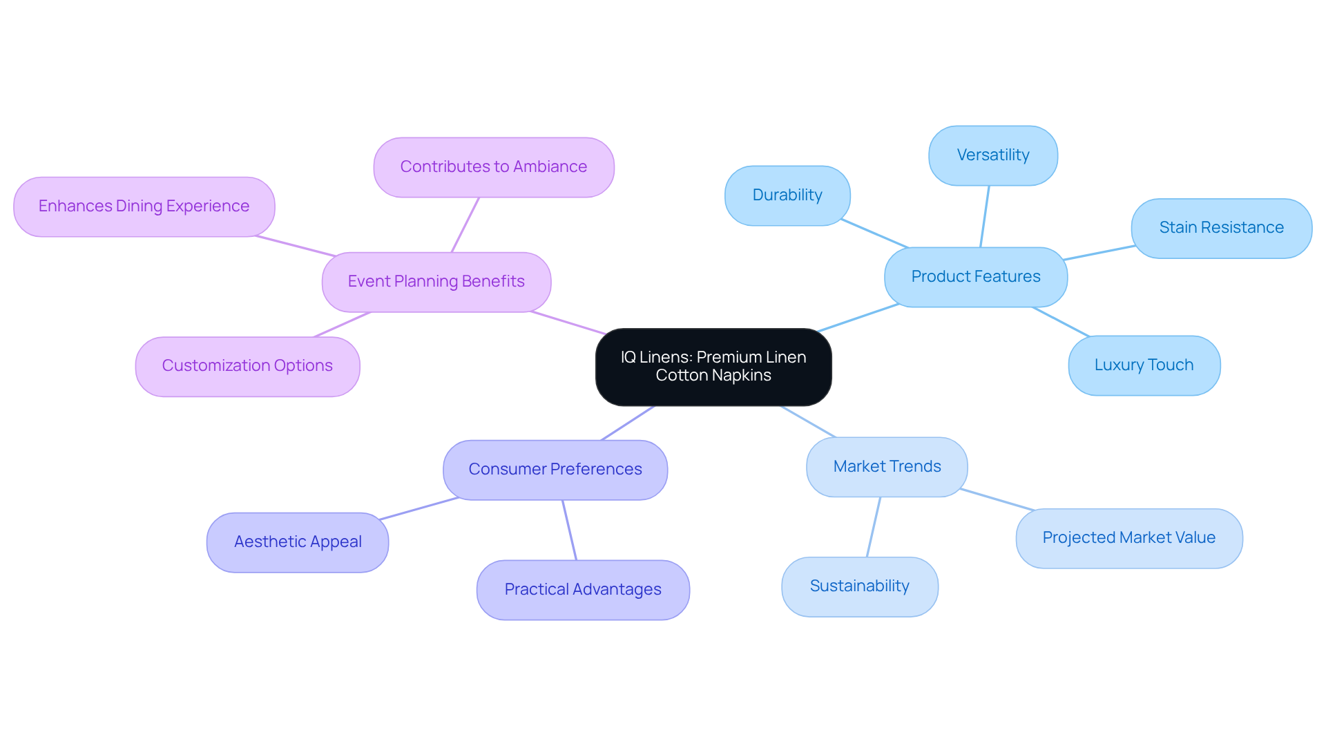 This mindmap starts with the main idea of premium napkins at the center. Each branch represents a different aspect of the product, showing how features, trends, and benefits are related. Follow the branches to explore how these elements contribute to the overall appeal of IQ Linens' offerings.