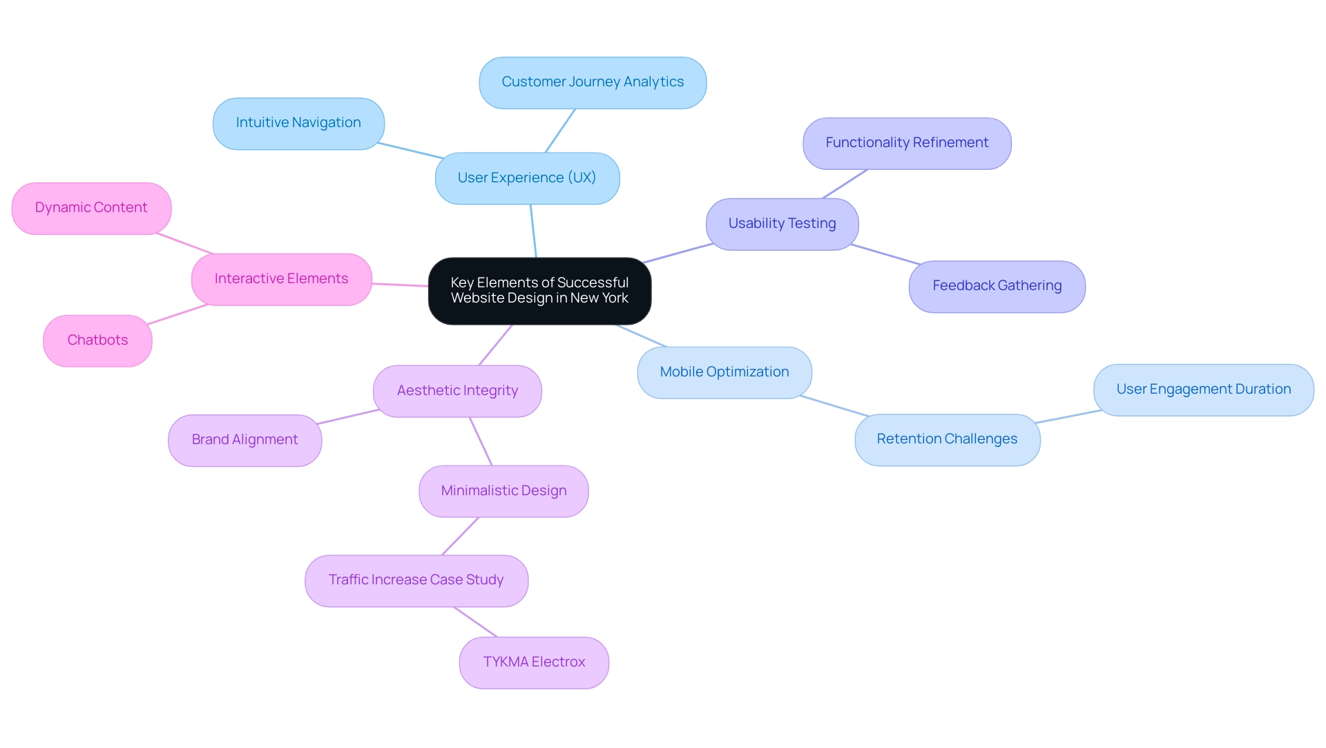 Best Practices for Website Design in New York: Expert Tips for Success