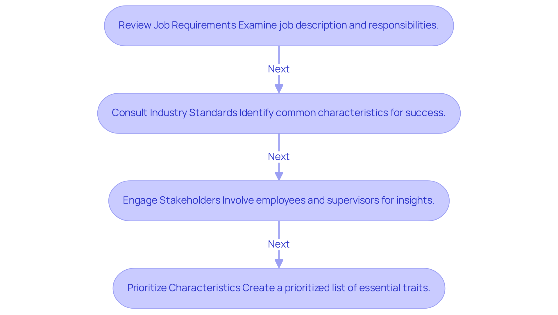 Each box represents a step in the process of identifying important traits for a construction role. Follow the arrows to see how each step connects and leads to the next, helping you understand the overall approach.
