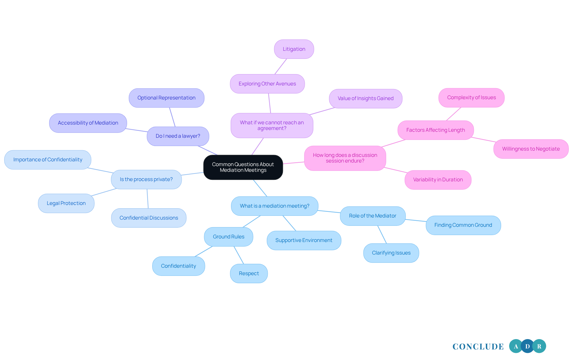 Start at the center with the main topic of mediation meetings, then follow the branches to explore each question and its key points. Each color-coded branch helps you quickly identify different aspects of mediation.