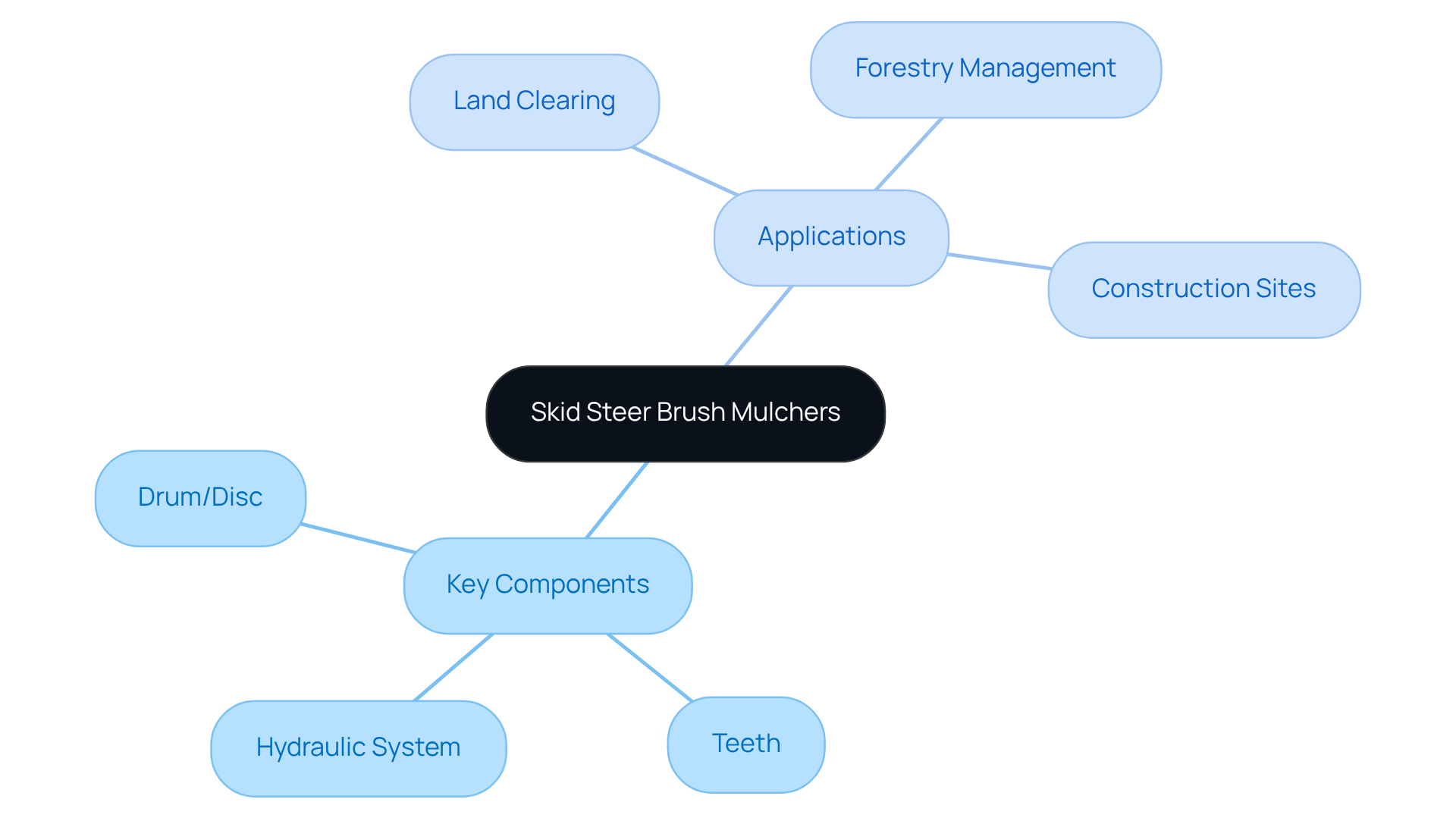 The center of the mindmap shows the main topic, while the branches represent key components and applications. Each branch helps you understand how the brush mulcher works and where it can be used effectively.
