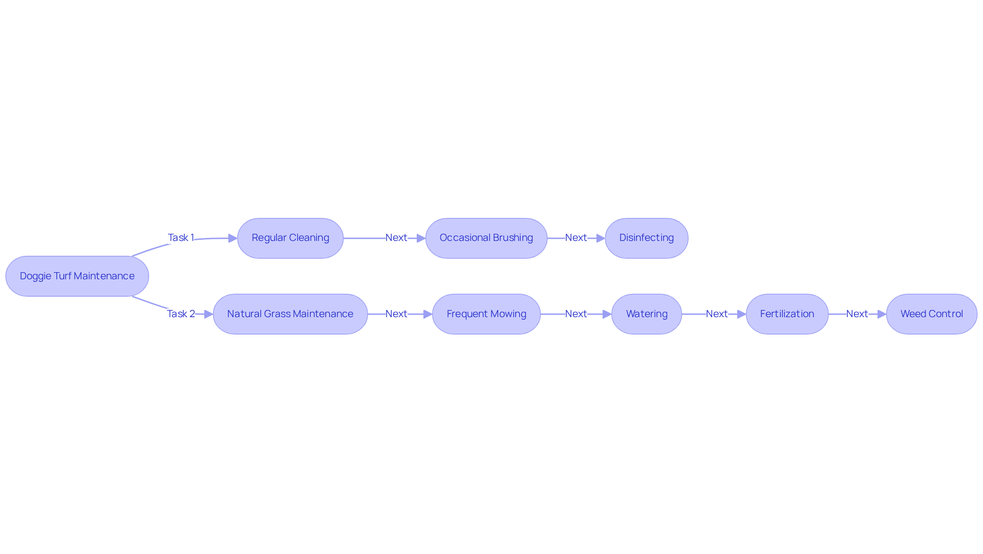 This flowchart shows the maintenance tasks required for both doggie turf and natural grass. Follow the arrows to see what needs to be done for each type of surface. The blue section represents the easier maintenance of doggie turf, while the green section highlights the more demanding tasks associated with natural grass.