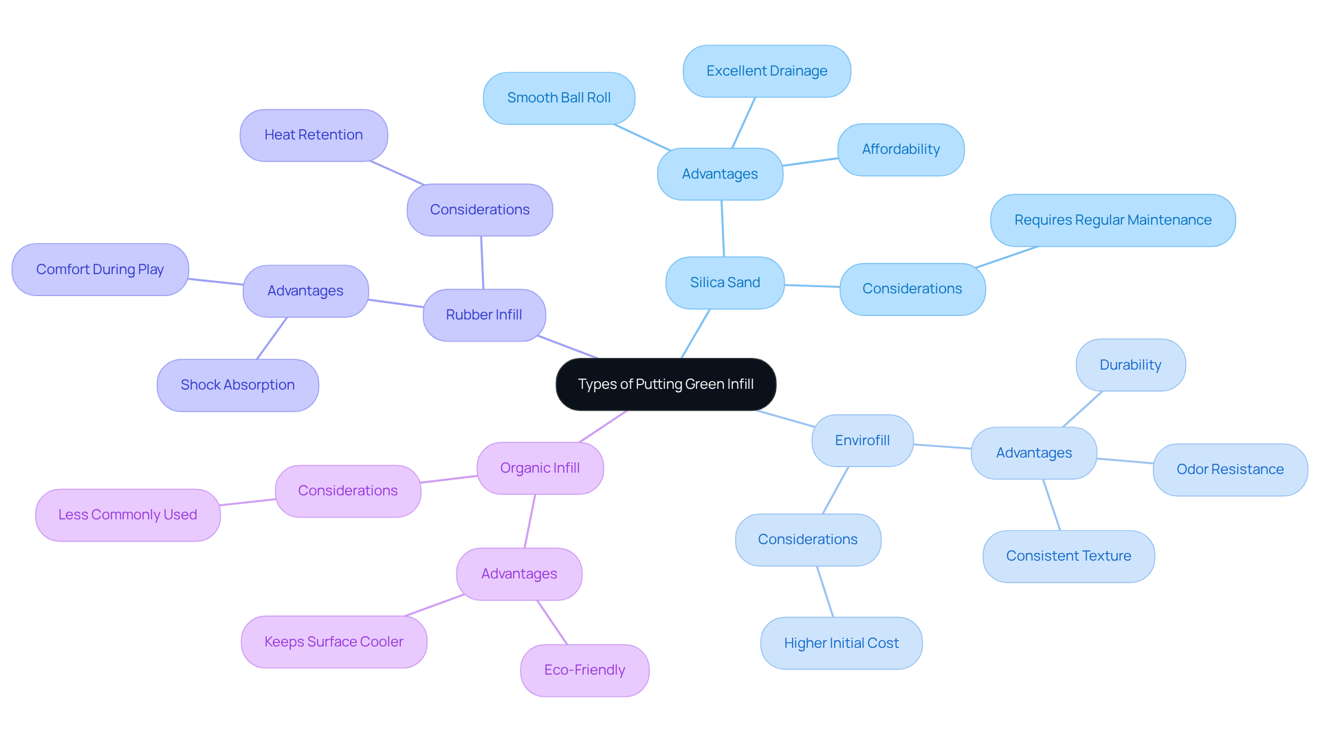 The central node represents the main topic of putting green infill. Each branch shows a different type of infill, and the sub-branches highlight their specific benefits and considerations. This layout helps you quickly see the options available and what makes each one unique.