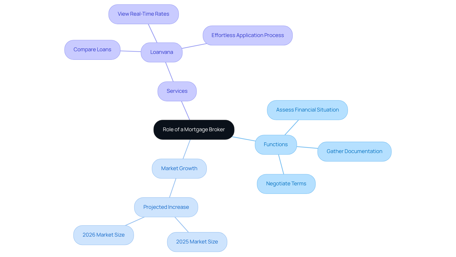 Start at the center with the mortgage broker's role, then explore the branches to see their functions, the market context, and the services they provide. Each branch represents a key aspect of how mortgage brokers operate and why they are important. Start at the center with the mortgage broker's role, then explore the branches to see their functions, the market context, and the services they provide. Each branch represents a key aspect of how mortgage brokers operate and why they are important.