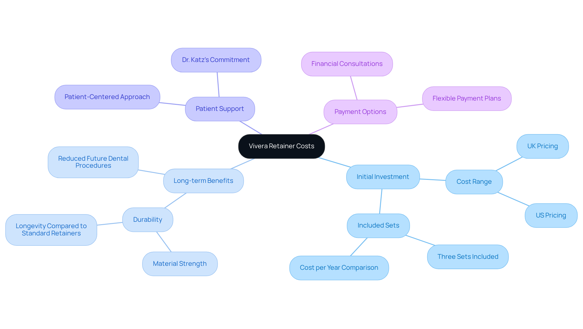The central node represents the main topic of Vivera retainer costs. Each branch explores different aspects: initial costs, benefits of using high-quality devices, support available for families, and payment options. This layout helps visualize how these elements are interconnected. The central node represents the main topic of Vivera retainer costs. Each branch explores different aspects: initial costs, benefits of using high-quality devices, support available for families, and payment options. This layout helps visualize how these elements are interconnected.
