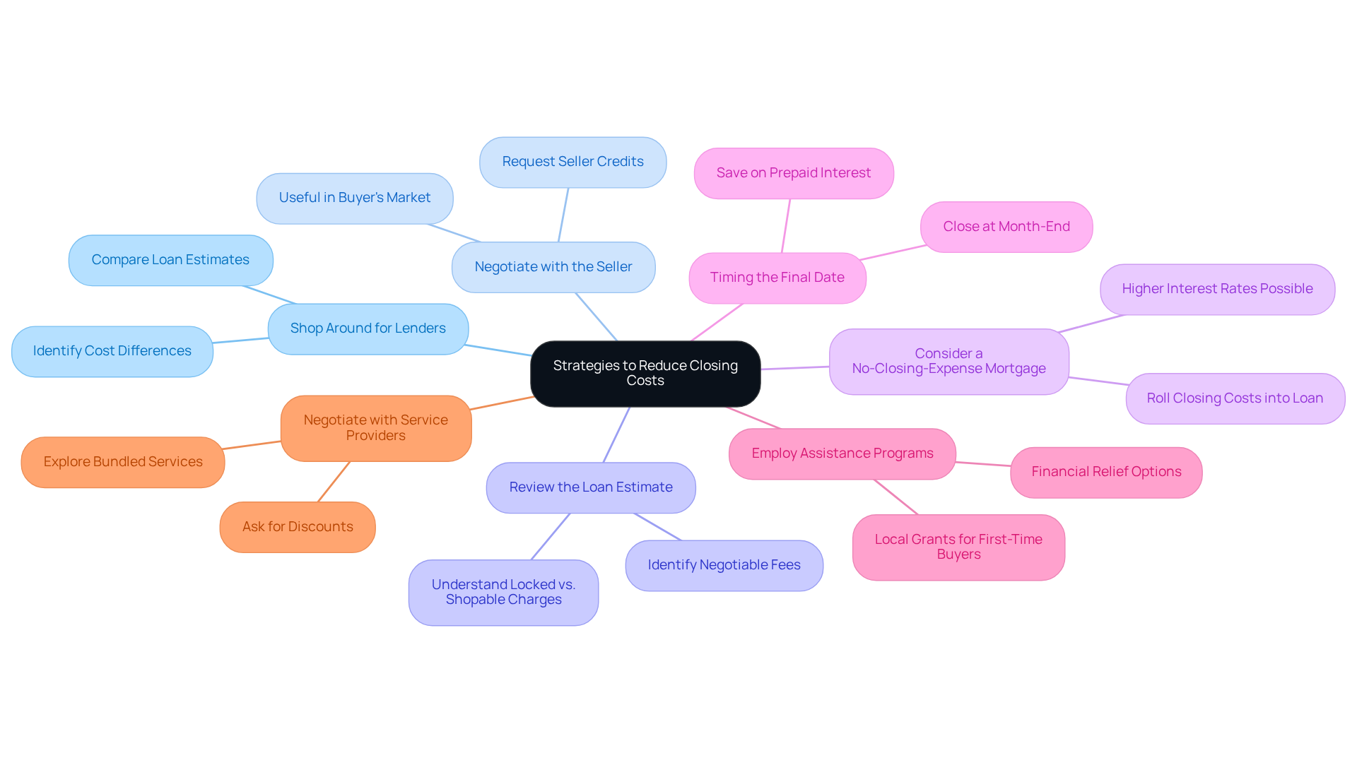 This mindmap shows various strategies for reducing closing costs when buying a home. Start at the center with the main idea, then follow the branches to explore each strategy. Each branch highlights a different approach, making it easy to see how you can save money during the home buying process. This mindmap shows various strategies for reducing closing costs when buying a home. Start at the center with the main idea, then follow the branches to explore each strategy. Each branch highlights a different approach, making it easy to see how you can save money during the home buying process.