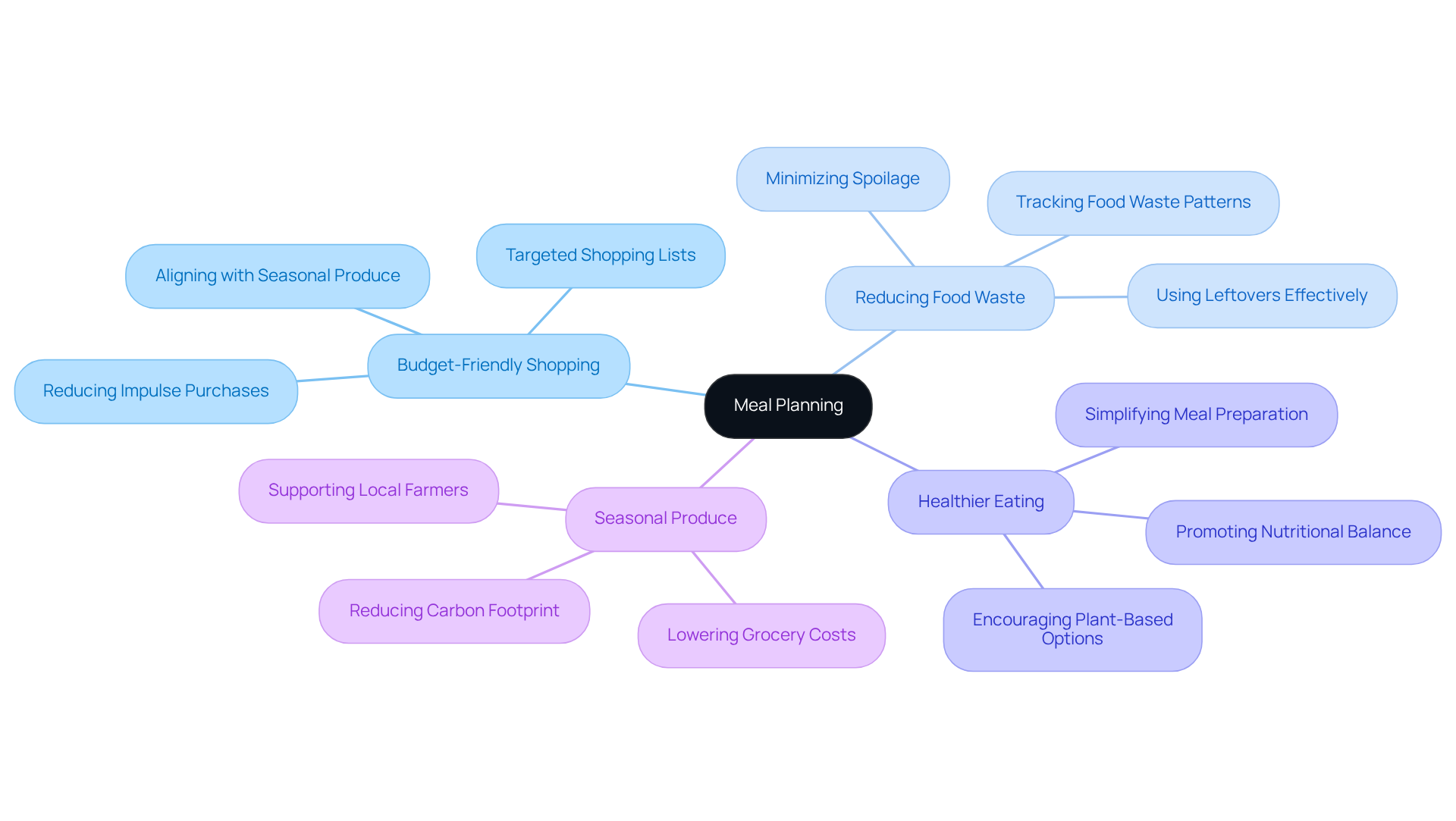 The central idea is meal planning, with branches showing how it helps with budgeting, reduces food waste, promotes healthier eating, and encourages the use of seasonal produce. Each branch highlights a key benefit or strategy.