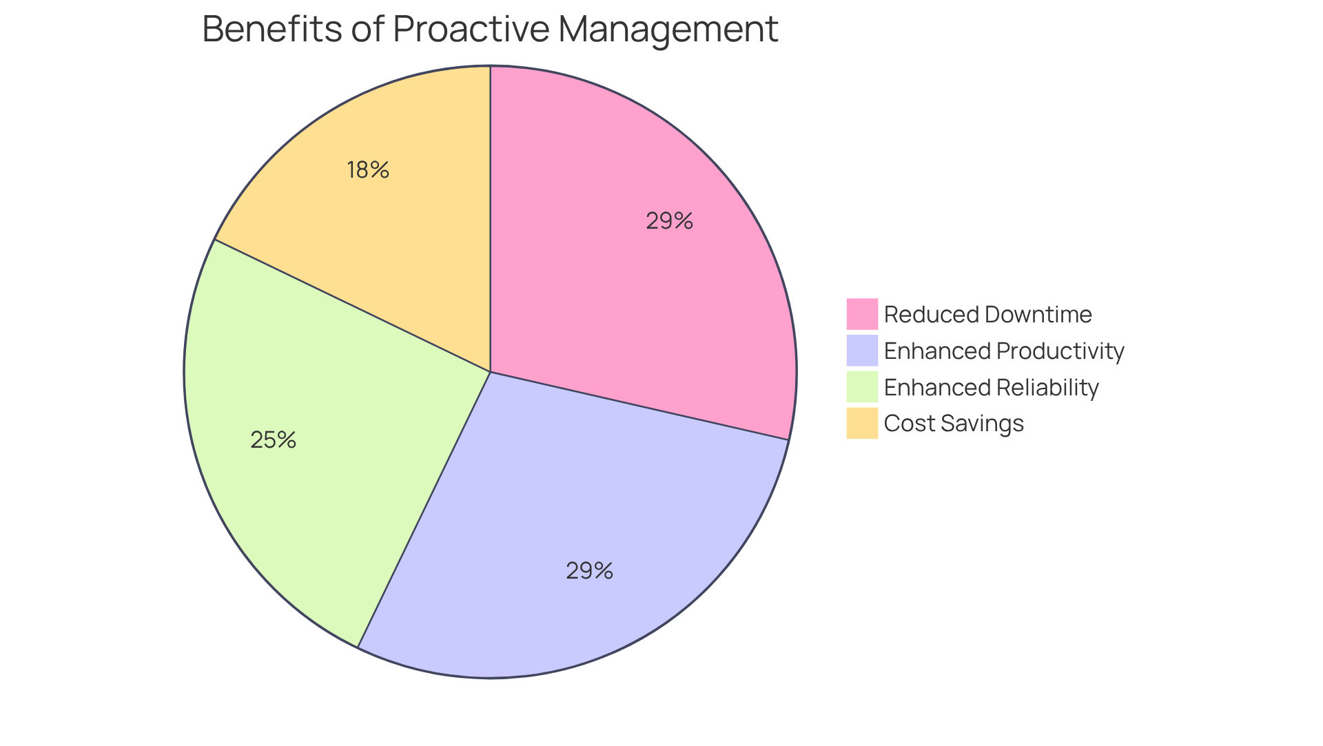 Each segment of the pie chart represents a key benefit of proactive alert management. The size of each slice indicates the impact of that benefit, helping you understand how they contribute to overall operational efficiency.