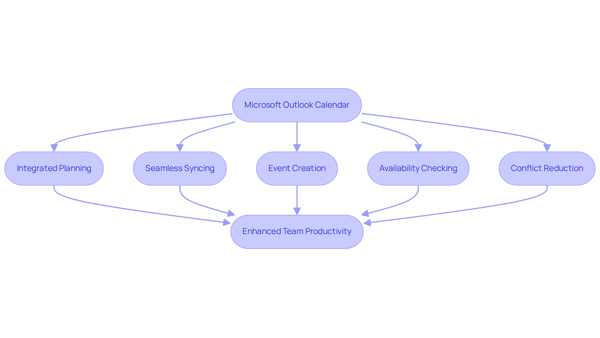 Follow the arrows to see how each feature of Outlook Calendar contributes to better scheduling and communication, ultimately leading to improved productivity for teams.