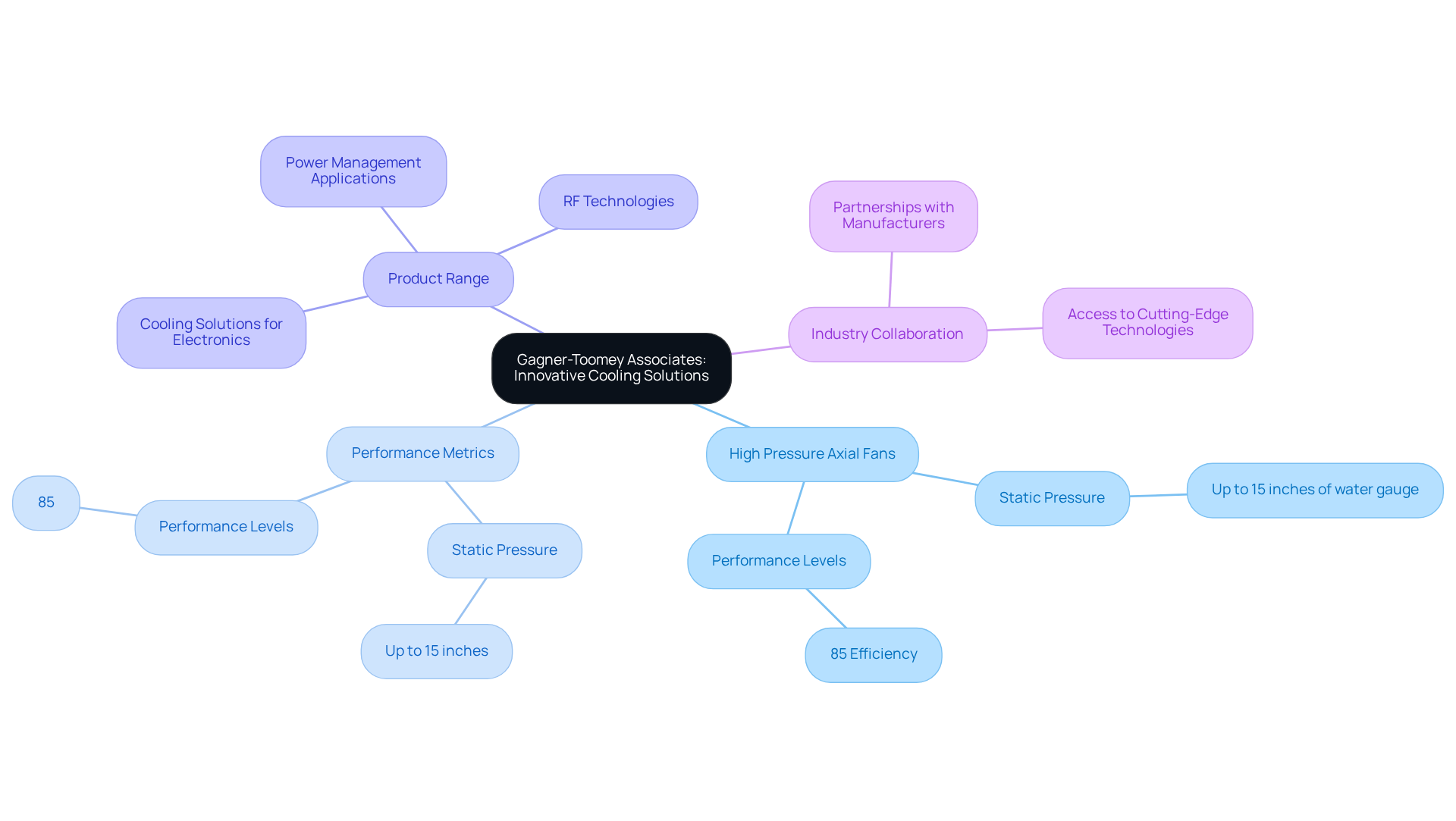 The central node represents Gagner-Toomey Associates, while the branches show key aspects of their innovations. Each branch connects to specific details, helping you understand how their solutions impact the electronics industry.