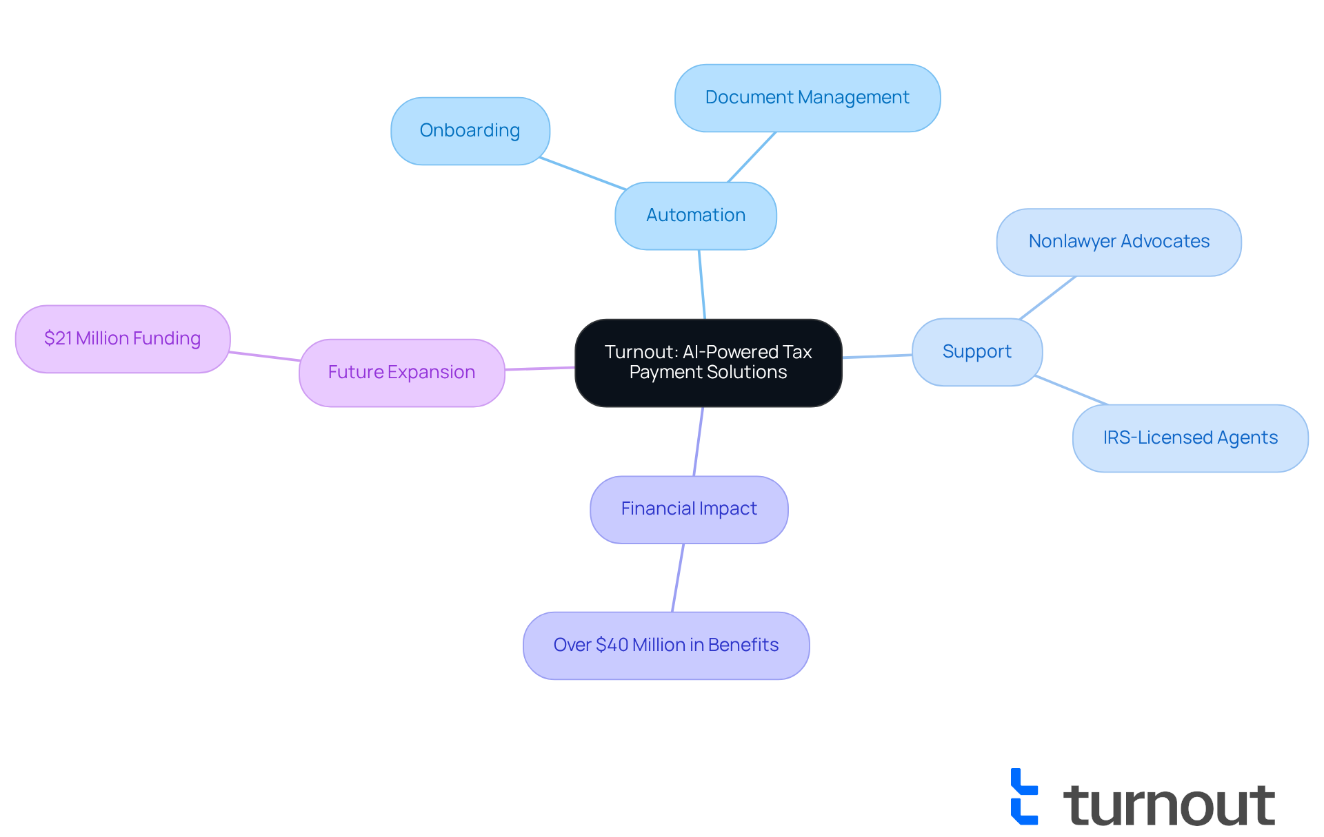 The center represents Turnout's core service, while the branches illustrate the key features and outcomes, helping you understand how this service can assist with tax obligations. The center represents Turnout's core service, while the branches illustrate the key features and outcomes, helping you understand how this service can assist with tax obligations.