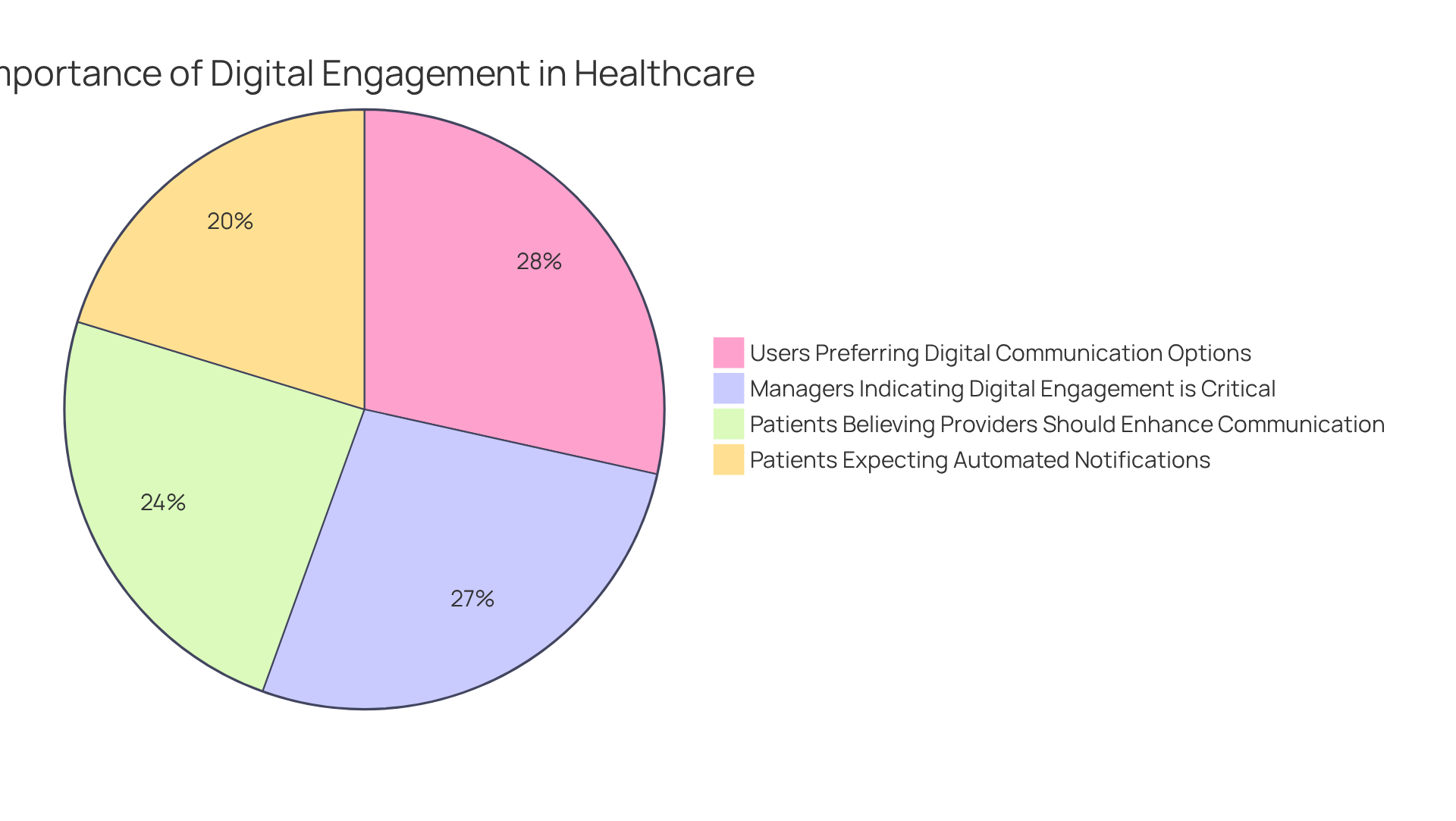 Each slice of the pie shows how many people prefer different aspects of digital engagement — for instance, the bigger the slice for digital communication, the more people favor that option. This helps to highlight the importance of personalized communication in healthcare. Each slice of the pie shows how many people prefer different aspects of digital engagement — for instance, the bigger the slice for digital communication, the more people favor that option. This helps to highlight the importance of personalized communication in healthcare.