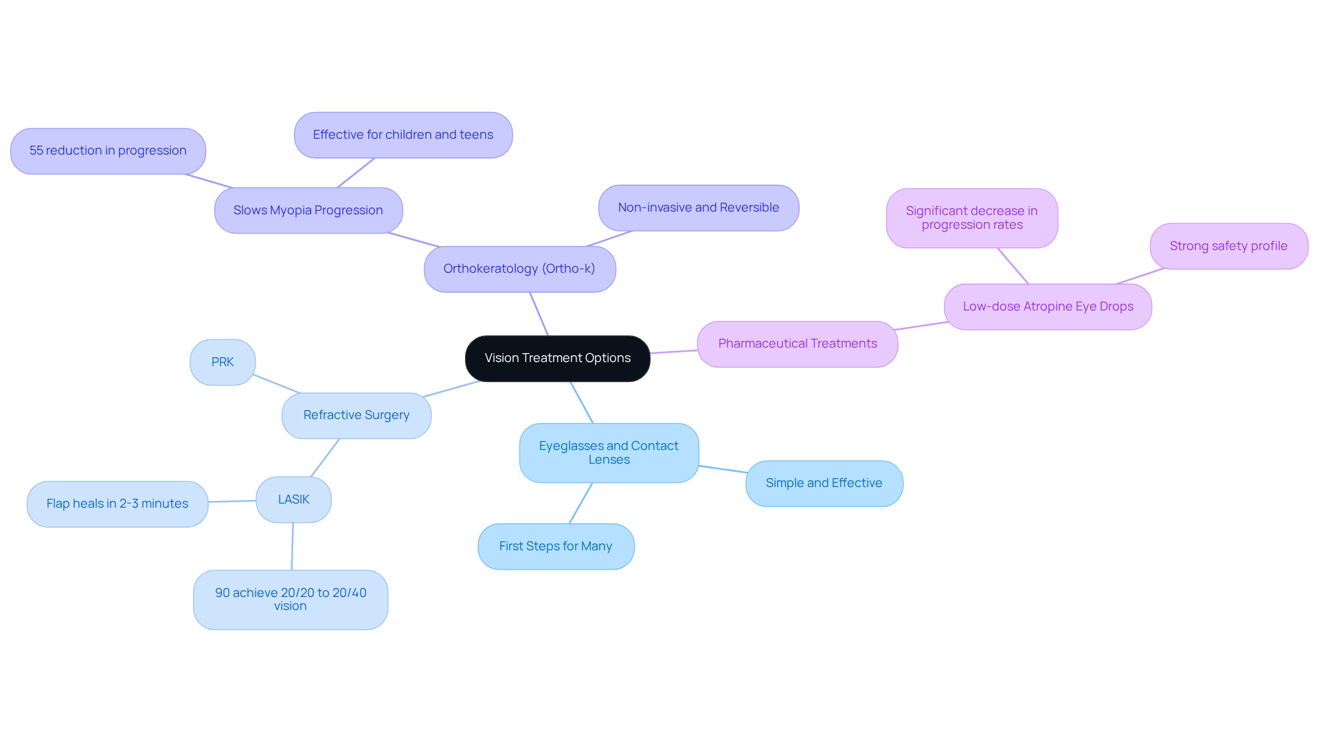 This mindmap starts with the main topic of vision treatment options at the center. Each branch represents a different treatment type, and you can follow the branches to see more details about each option. The colors help differentiate between the treatments, making it easier to understand the choices available.