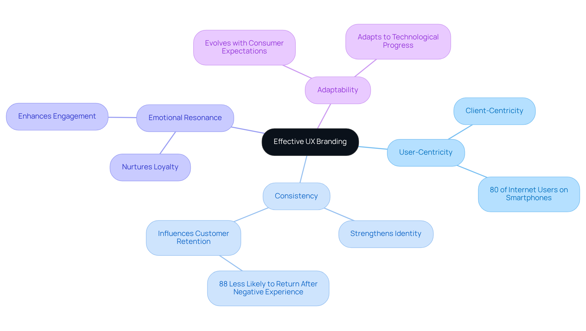 This mindmap illustrates the essential traits of effective UX branding. Start at the center with the main concept, then explore each branch to see how these characteristics contribute to a successful branding strategy. This mindmap illustrates the essential traits of effective UX branding. Start at the center with the main concept, then explore each branch to see how these characteristics contribute to a successful branding strategy.