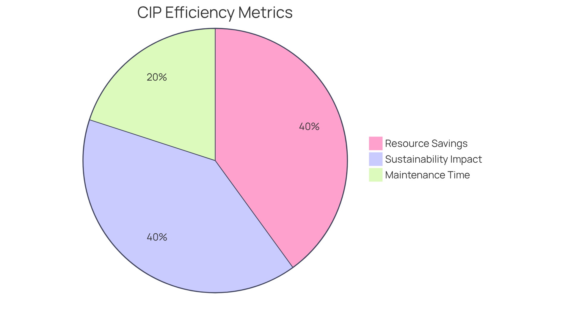 Each segment of the pie shows how much each metric contributes to improving efficiency in CIP processes. The larger the segment, the more significant its impact. Each segment of the pie shows how much each metric contributes to improving efficiency in CIP processes. The larger the segment, the more significant its impact.