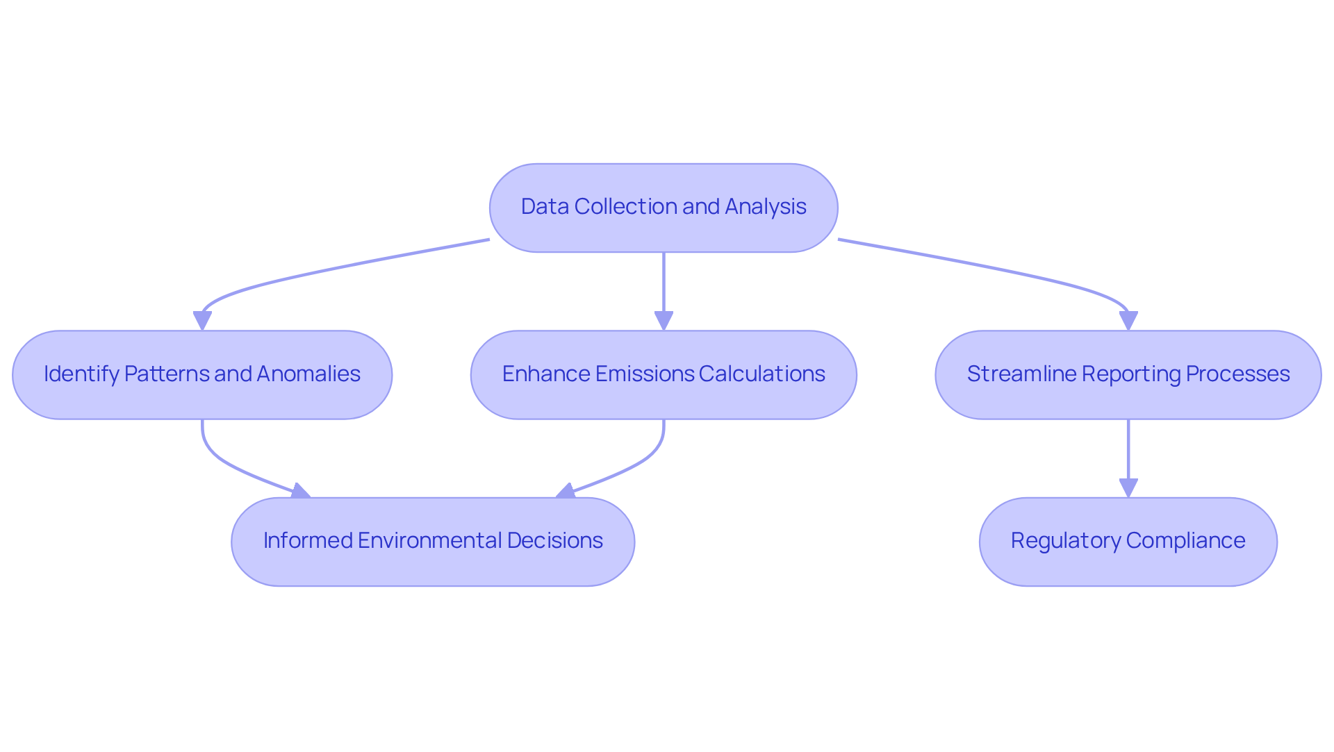 Follow the arrows to see how AI and machine learning improve each step of GHG accounting, from data collection to better decision-making. Follow the arrows to see how AI and machine learning improve each step of GHG accounting, from data collection to better decision-making.