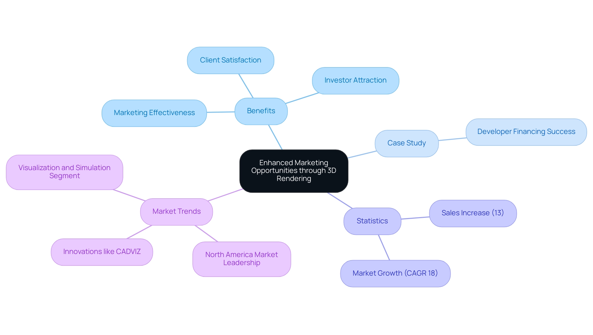 Central node represents the main theme; branches indicate key areas of impact, with sub-branches detailing specific benefits, examples, and statistics.