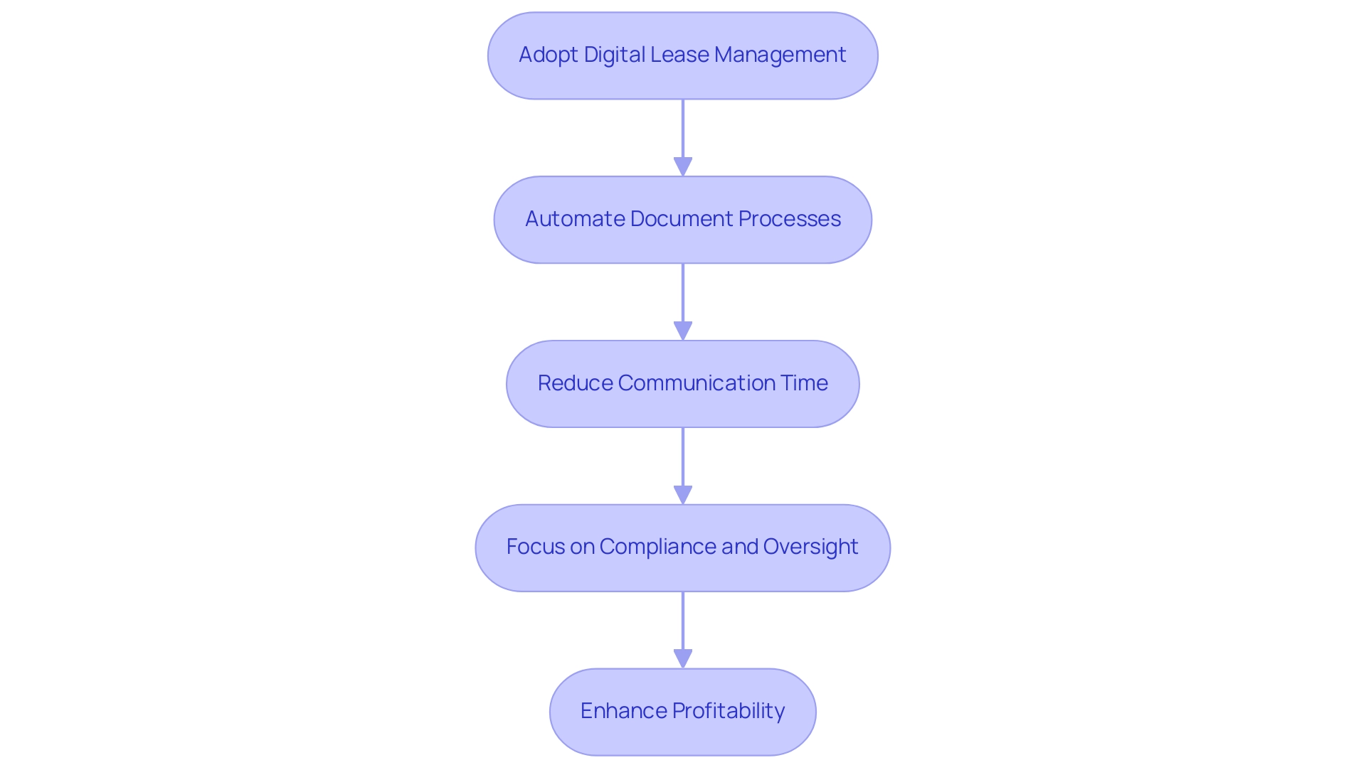Top 7 Benefits of Digital Lease Management You Should Know – Empire ...