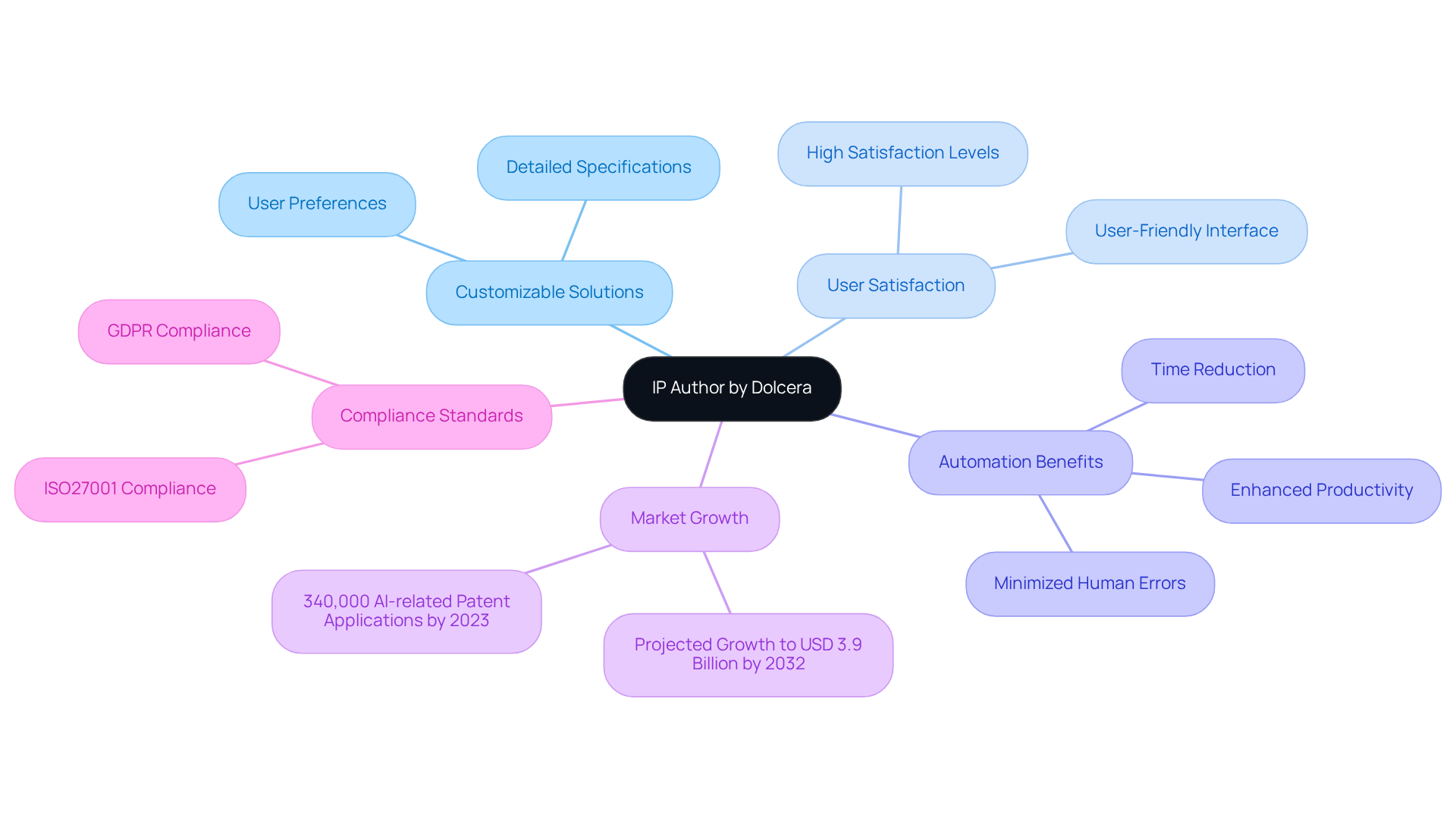 The central node represents the IP Author platform, with branches showing its features and benefits. Each branch connects to specific details, helping you understand how this tool supports patent attorneys.