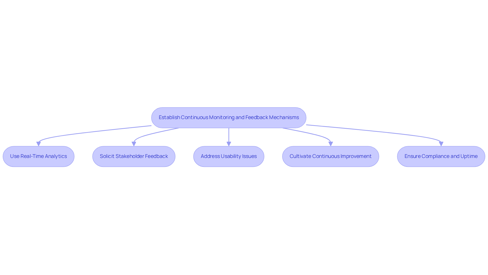 This flowchart shows the steps to establish effective monitoring and feedback in software projects. Each box represents an important action that contributes to project success, helping teams stay aligned with user expectations and improve product quality.