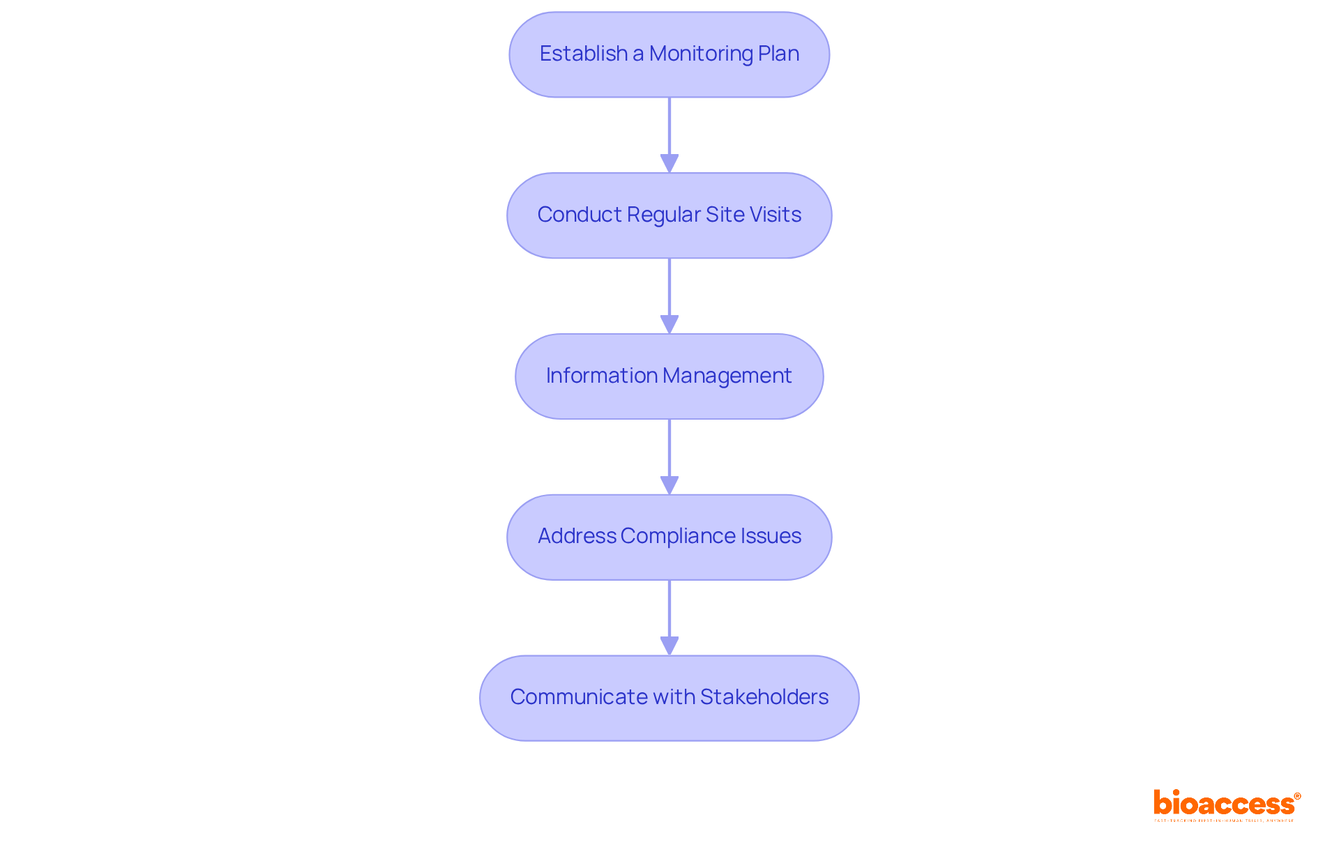 Each box represents a crucial step in ensuring the success of the clinical trial. Follow the arrows to see how each step connects to the next, guiding you through the process of maintaining compliance and achieving study objectives.