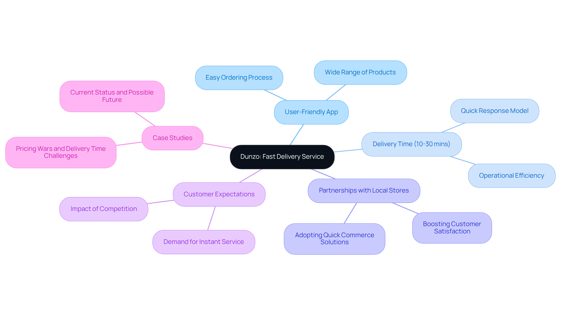 The central node represents Dunzo's service, while branches show how it connects to local stores and customer needs. Each color-coded branch highlights different aspects of the service model and its benefits.