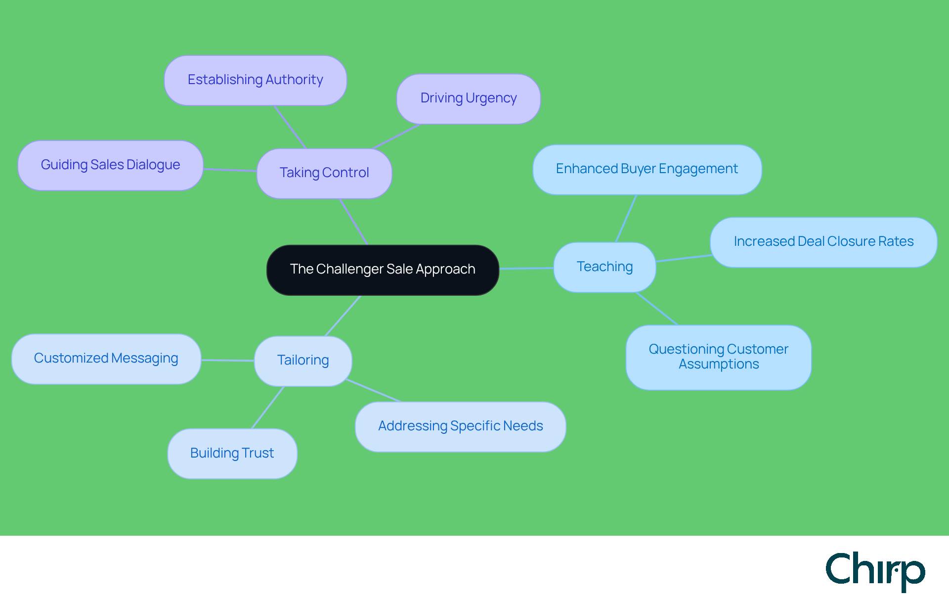 Start at the center with the main sales strategy, then follow the branches to explore each key component and its benefits. This visual helps you see how teaching and tailoring can improve sales interactions and outcomes.