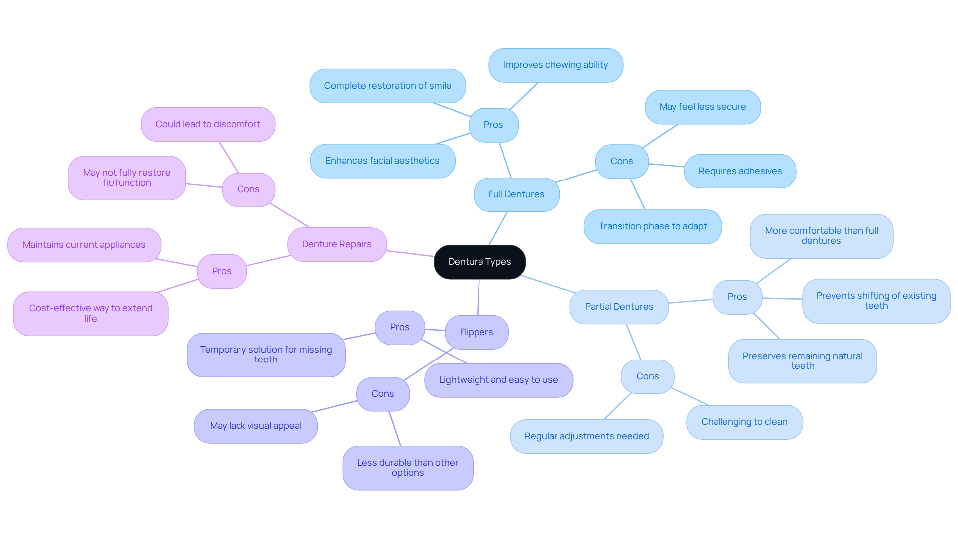 Start at the center with the main topic of denture types. Each branch represents a different type of denture, and the sub-branches show the pros and cons. This way, you can easily see the benefits and drawbacks of each option at a glance.