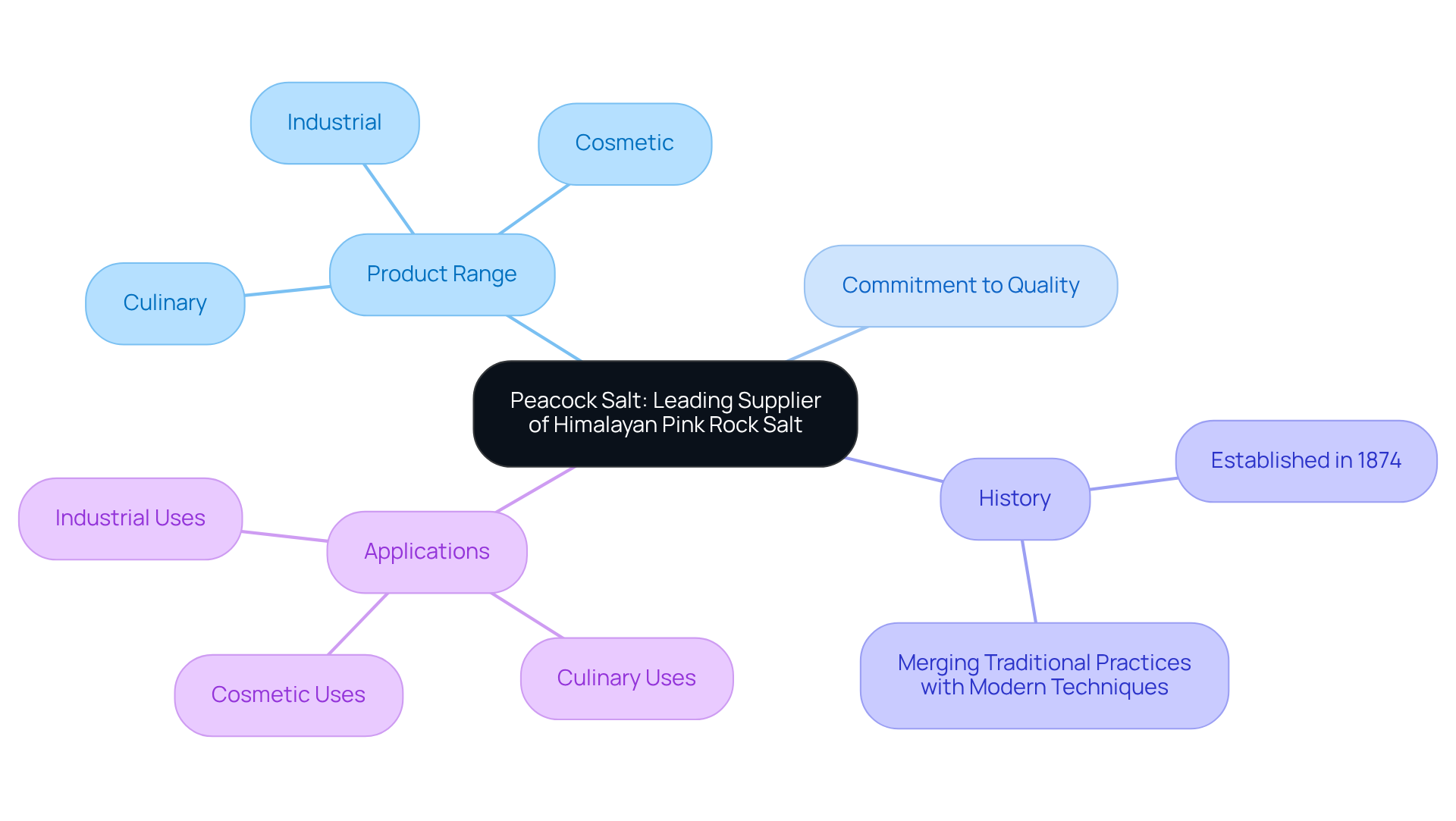 The center represents Peacock Salt, and the branches show different aspects of the company - follow the branches to explore their product offerings, commitment to quality, and rich history. The center represents Peacock Salt, and the branches show different aspects of the company - follow the branches to explore their product offerings, commitment to quality, and rich history.