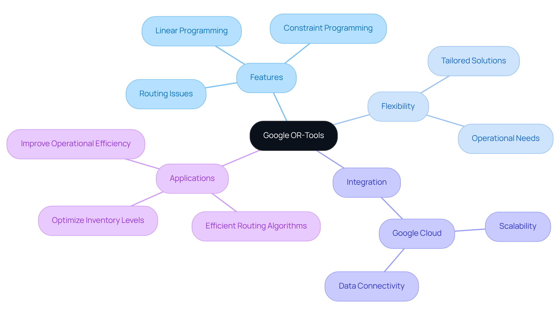 Start at the center with Google OR-Tools, then explore the branches to see its features, flexibility, integration with Google Cloud, and specific applications in supply chain management.