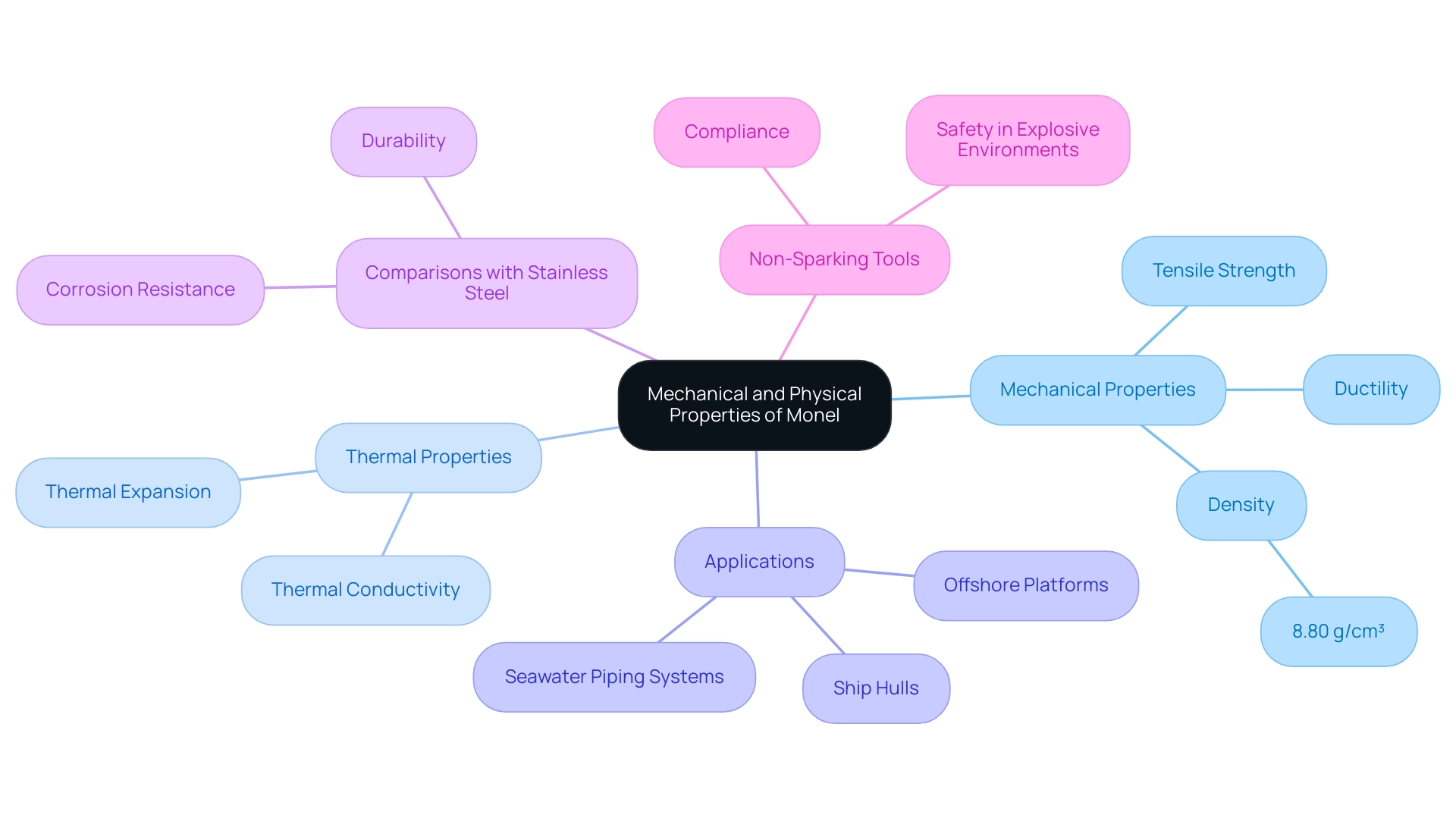 Central node represents Monel; branches show properties, applications, and comparisons with other materials.