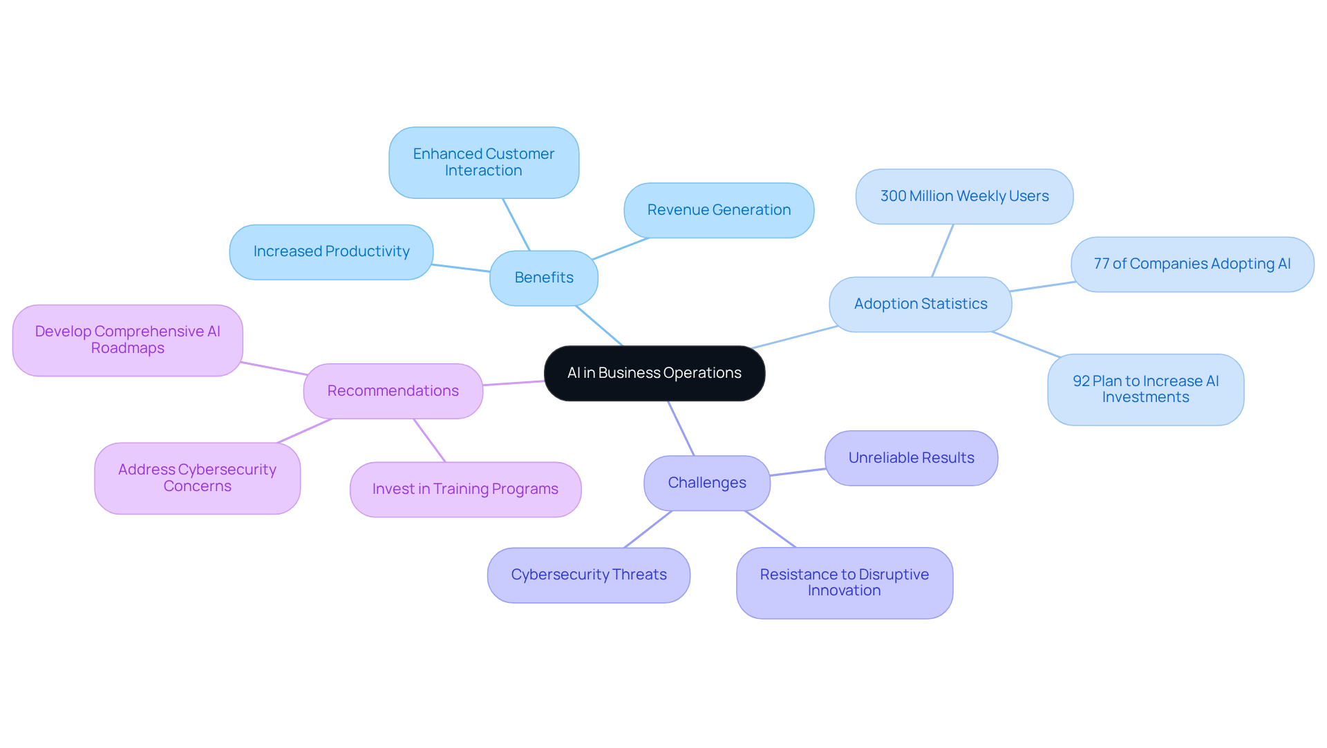 This mindmap illustrates how AI affects business operations. Start at the center with AI's role, then explore the benefits, statistics, challenges, and actionable recommendations. Each branch represents a different facet of AI's impact, making it easy to understand the broader picture.