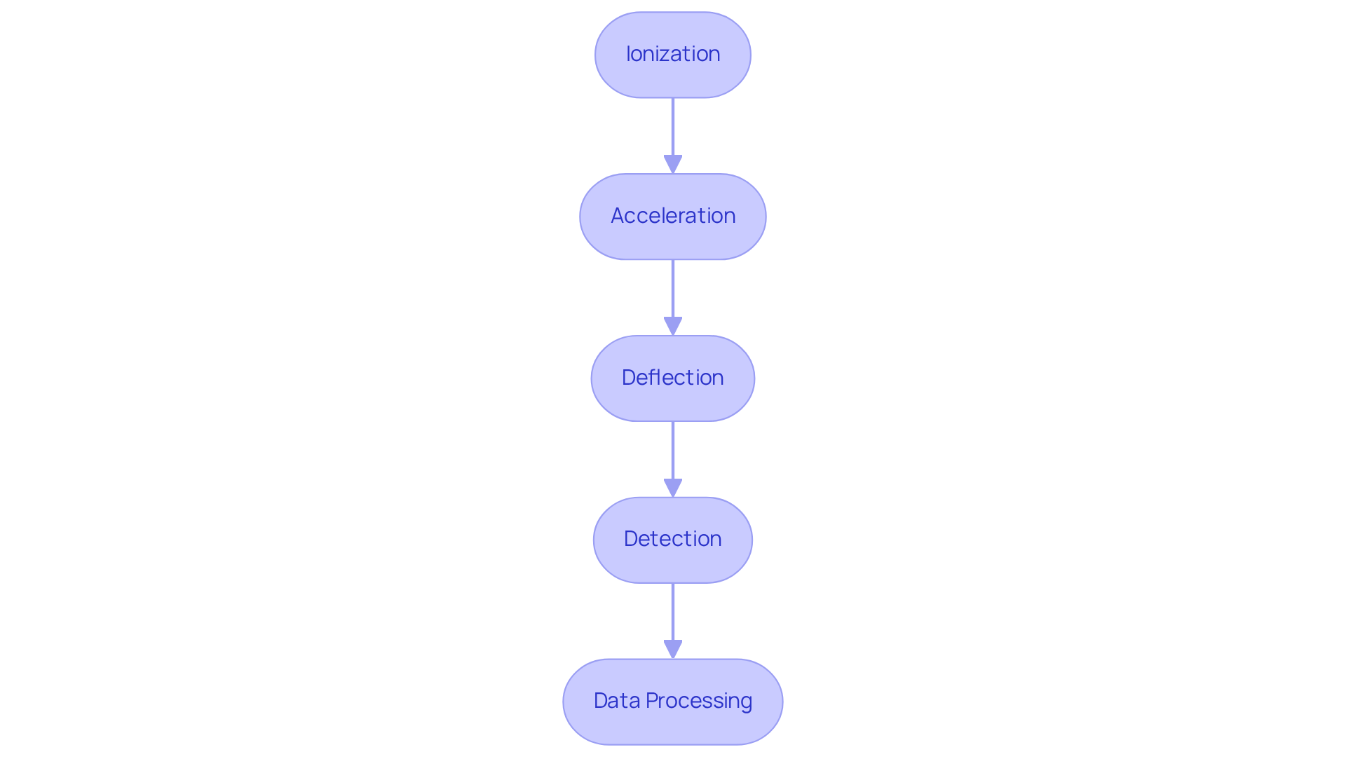 Each box represents a step in the mass spectrometry process. Follow the arrows to see how each step connects to the next, from turning samples into charged particles to processing the data for analysis. Each box represents a step in the mass spectrometry process. Follow the arrows to see how each step connects to the next, from turning samples into charged particles to processing the data for analysis.