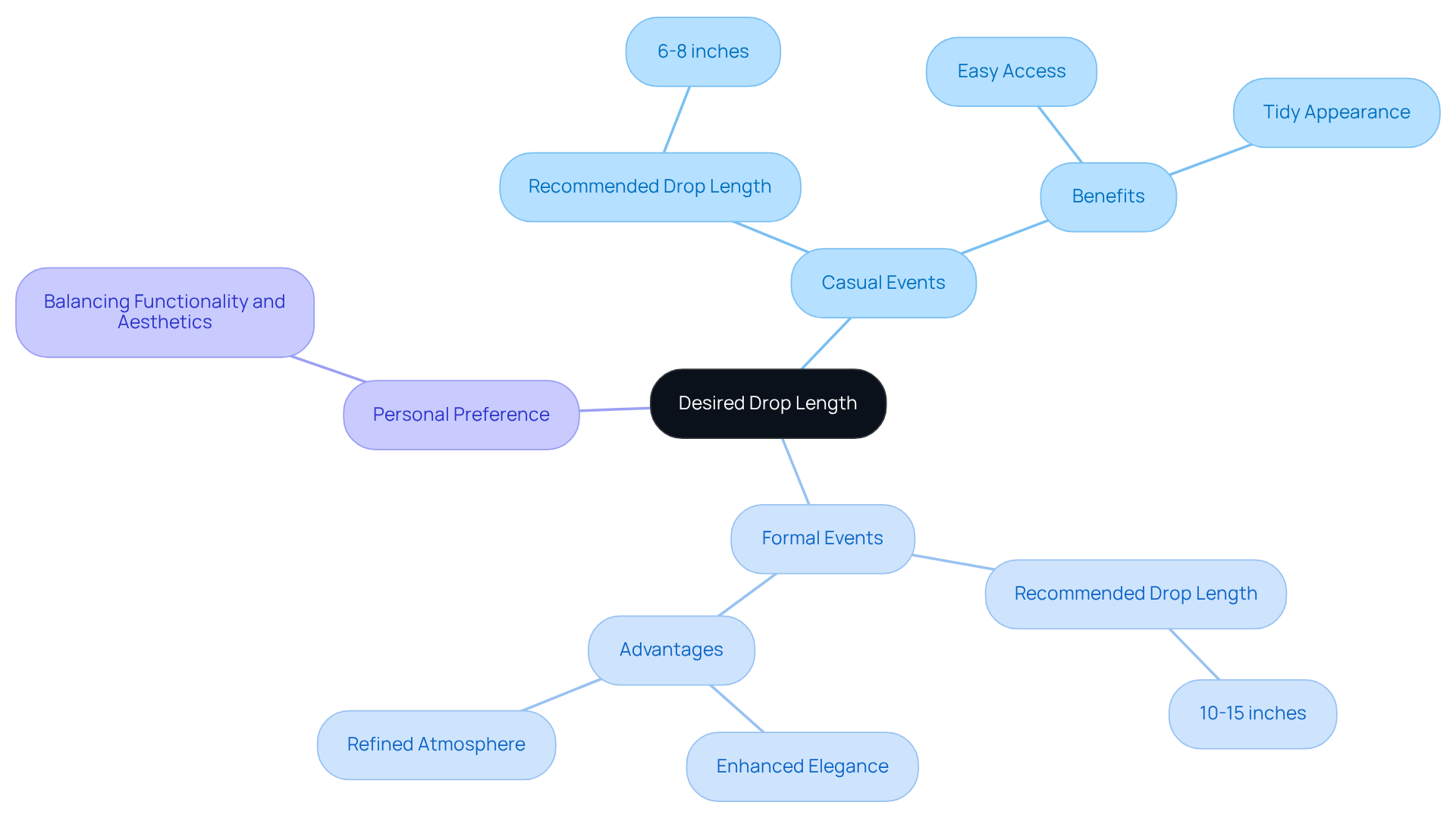 The central node represents the main topic of drop length. Each branch shows different event types and their recommended drop lengths, helping you visualize how to choose the best option for your occasion.