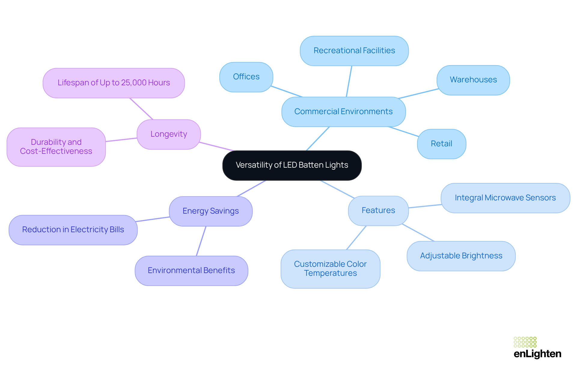 The central node represents the versatility of LED batten lights, with branches showing different environments and features. Each sub-point under the branches explains specific benefits and applications.