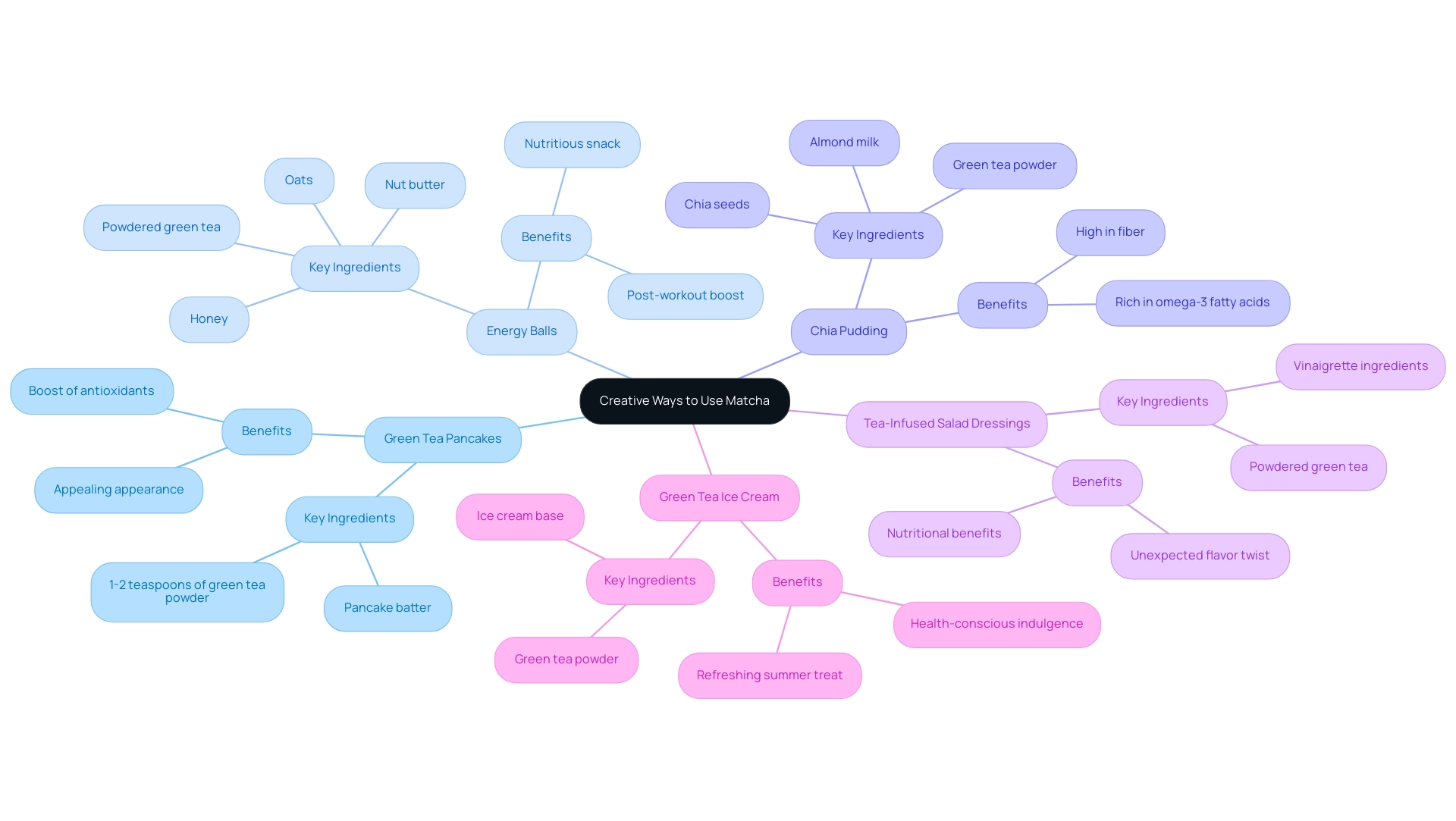 The central node represents the versatile ingredient matcha, with branches showing different culinary applications and brief descriptions of each recipe.