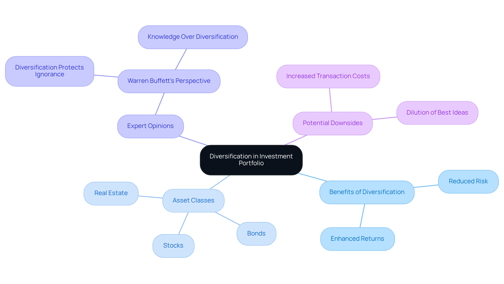 This mindmap shows how diversification is key to managing your investments. Each branch represents a different aspect of diversification, helping you understand its benefits, types of assets, expert views, and what to watch out for.