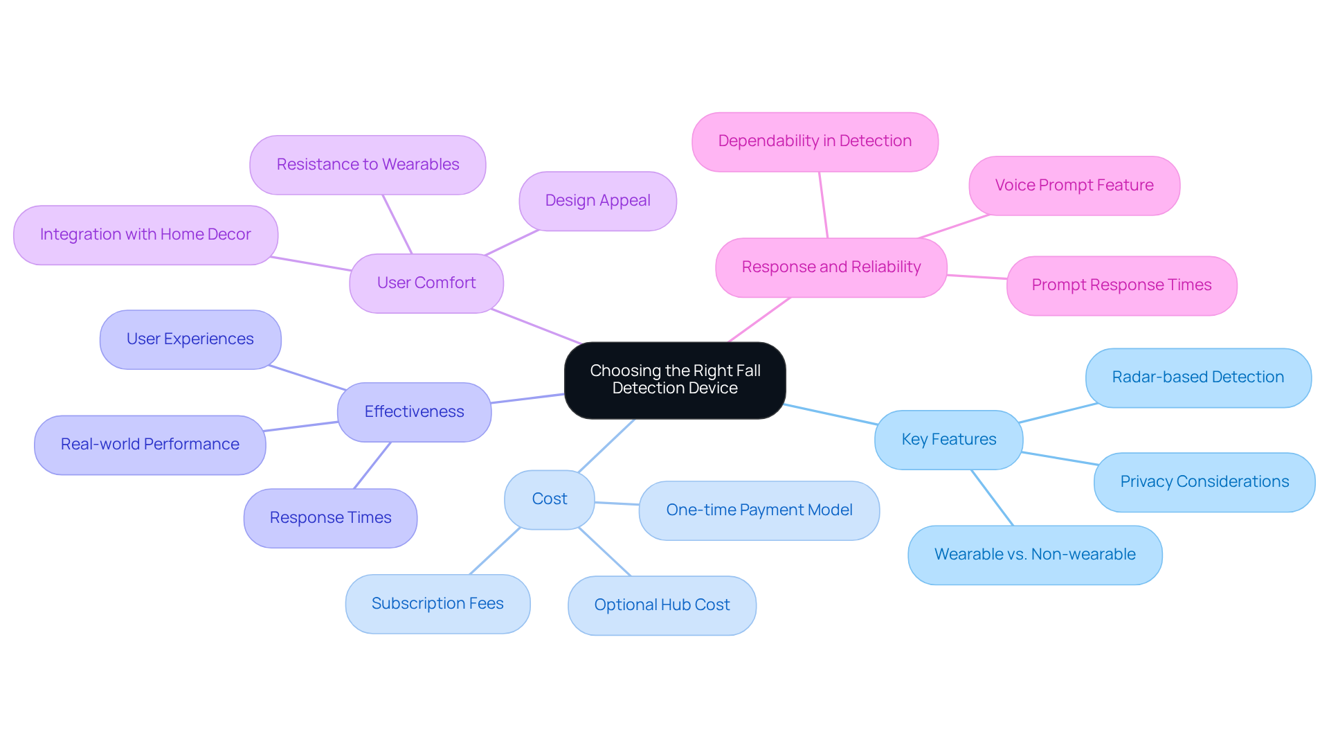 This mindmap helps you visualize the important factors to consider when selecting a fall detection device. Each branch represents a key area of comparison, and the sub-branches provide specific details to guide your decision. Follow the branches to see how each factor contributes to the overall choice.