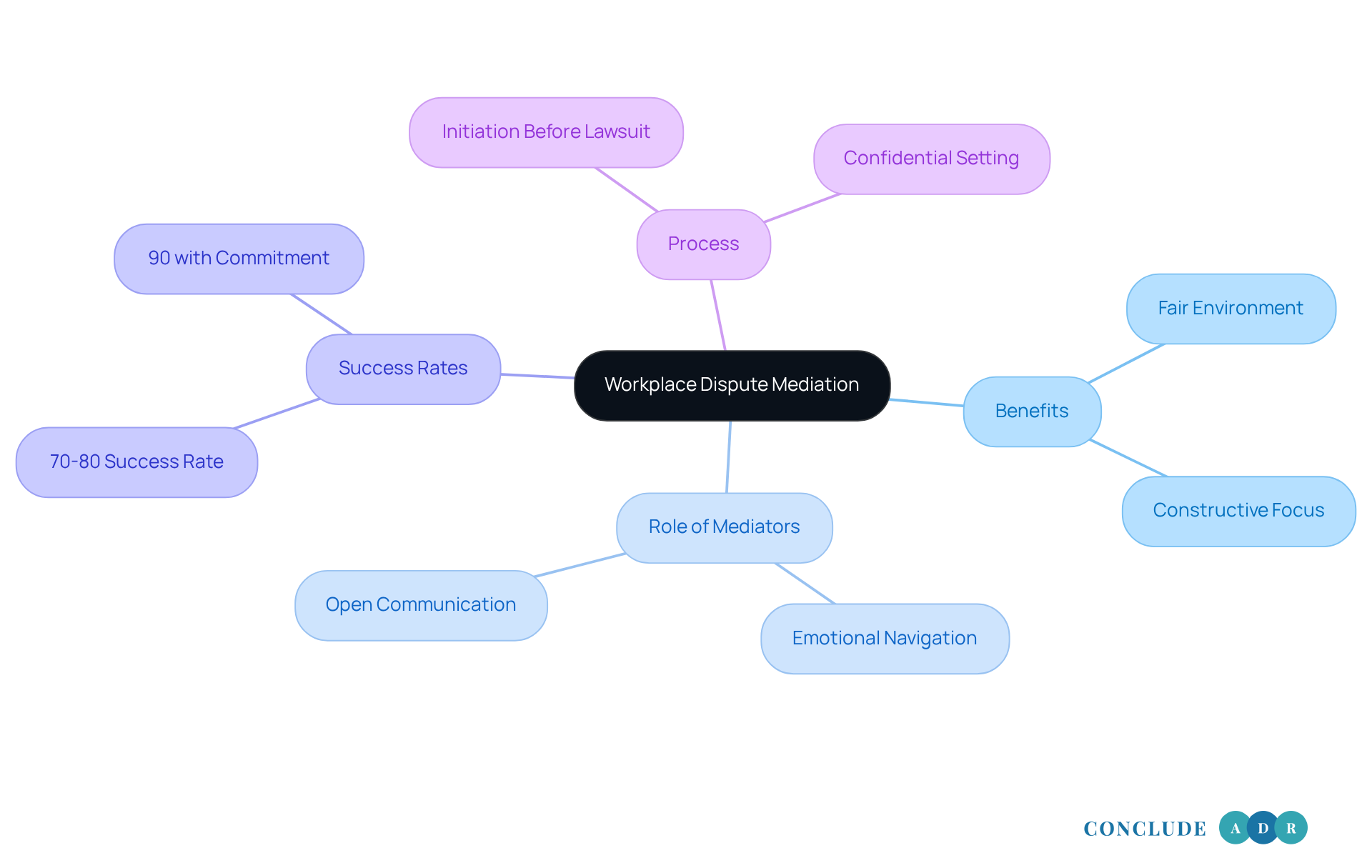 The central node represents the main topic of mediation, and each branch breaks down important aspects like benefits and statistics, helping you understand how mediation works and its advantages. The central node represents the main topic of mediation, and each branch breaks down important aspects like benefits and statistics, helping you understand how mediation works and its advantages.