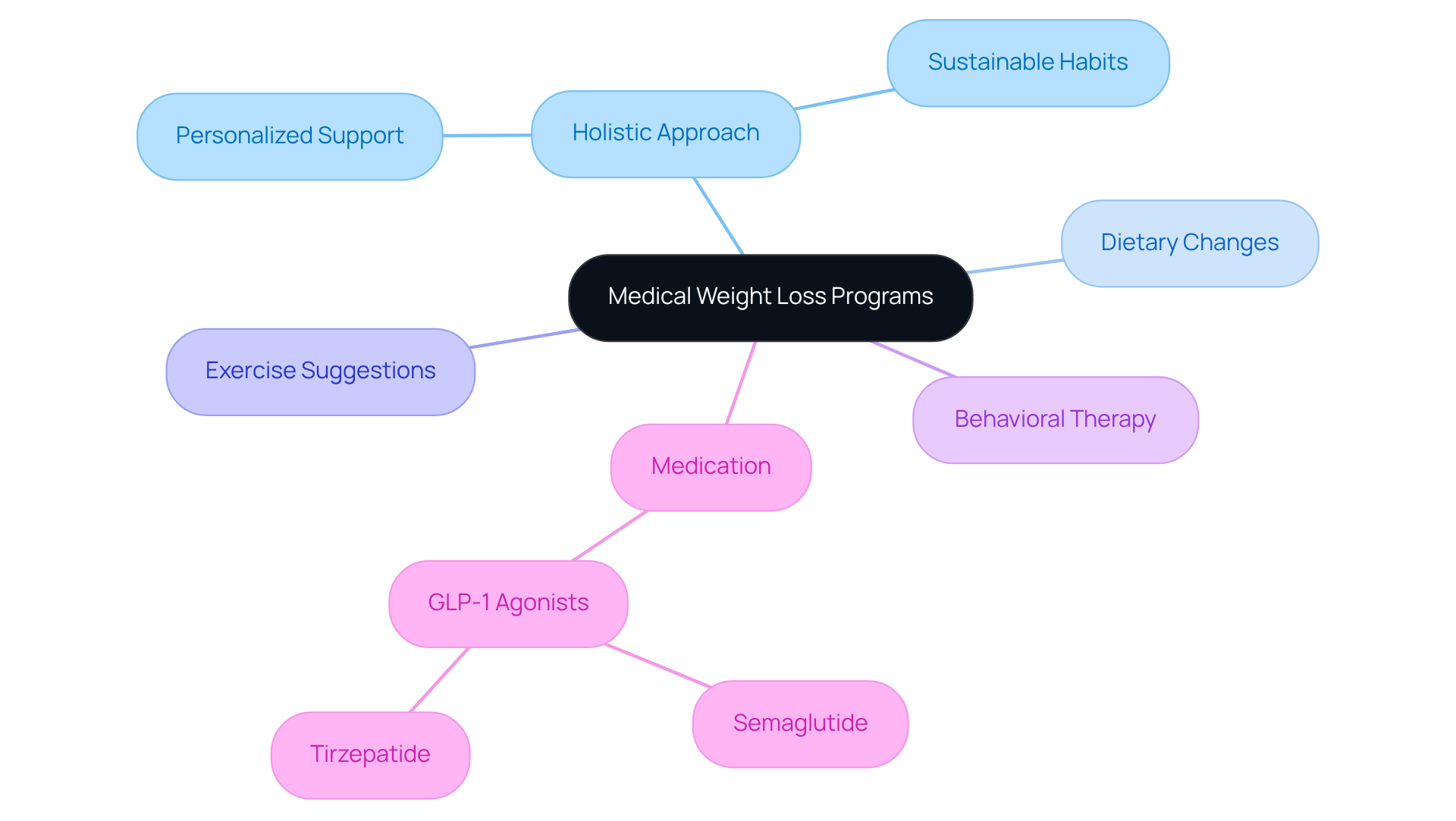 This mindmap starts with the main idea of medical weight loss programs at the center. Each branch represents a key aspect of these programs, showing how they work together to support individuals in achieving their weight loss goals. Follow the branches to explore each component and understand their importance.