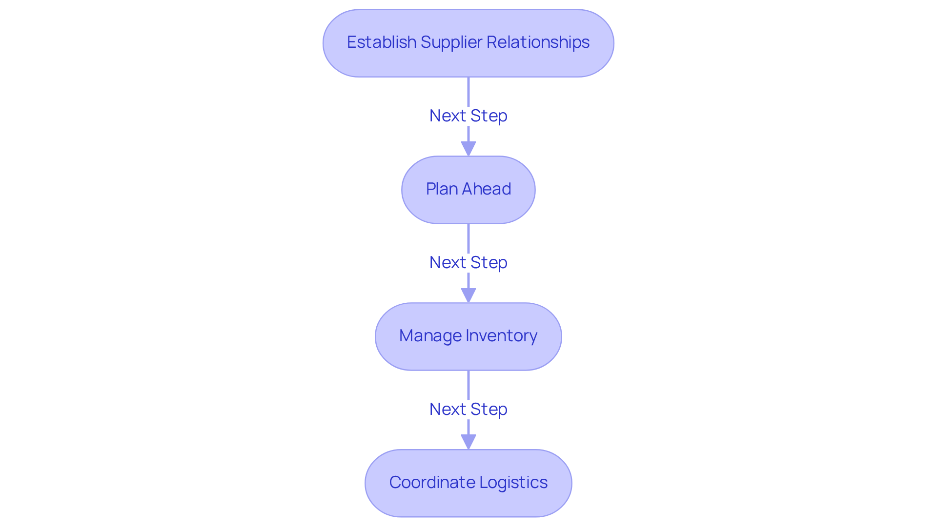 Follow the arrows to see the steps for managing sourcing and logistics. Each box shows a key action to take for successful event planning. Follow the arrows to see the steps for managing sourcing and logistics. Each box shows a key action to take for successful event planning.