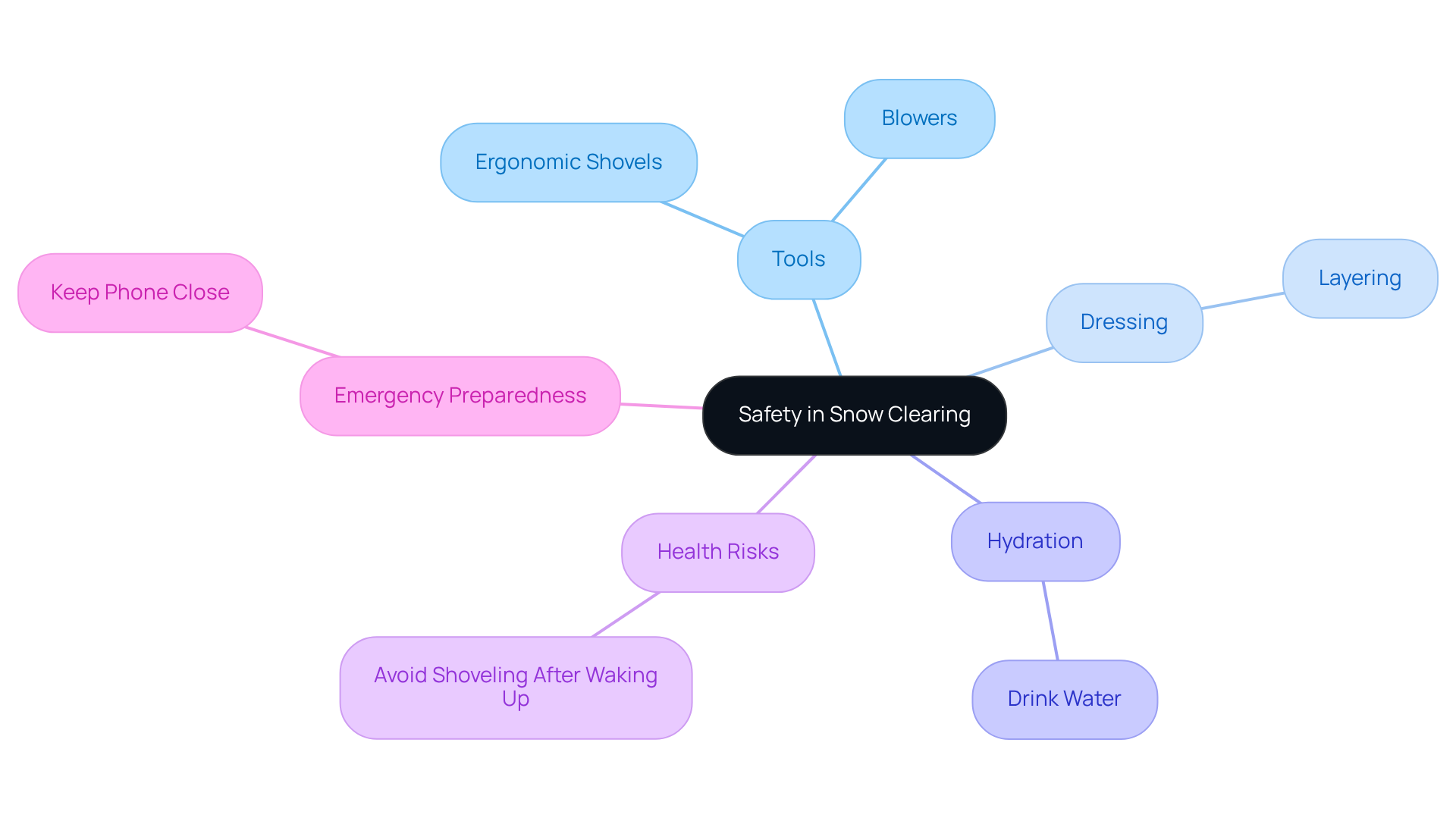 The center represents the main topic of safety while clearing snow. Each branch shows a specific area of advice, helping you understand how to stay safe and healthy during winter tasks. The center represents the main topic of safety while clearing snow. Each branch shows a specific area of advice, helping you understand how to stay safe and healthy during winter tasks.