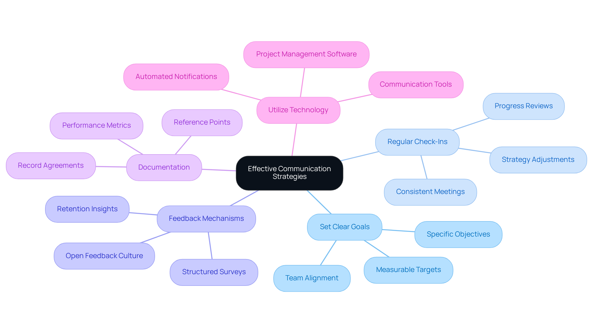 This mindmap starts with the main idea at the center and branches out to show different strategies for effective communication. Each branch represents a key strategy, and you can explore further details by following the sub-branches. This mindmap starts with the main idea at the center and branches out to show different strategies for effective communication. Each branch represents a key strategy, and you can explore further details by following the sub-branches.