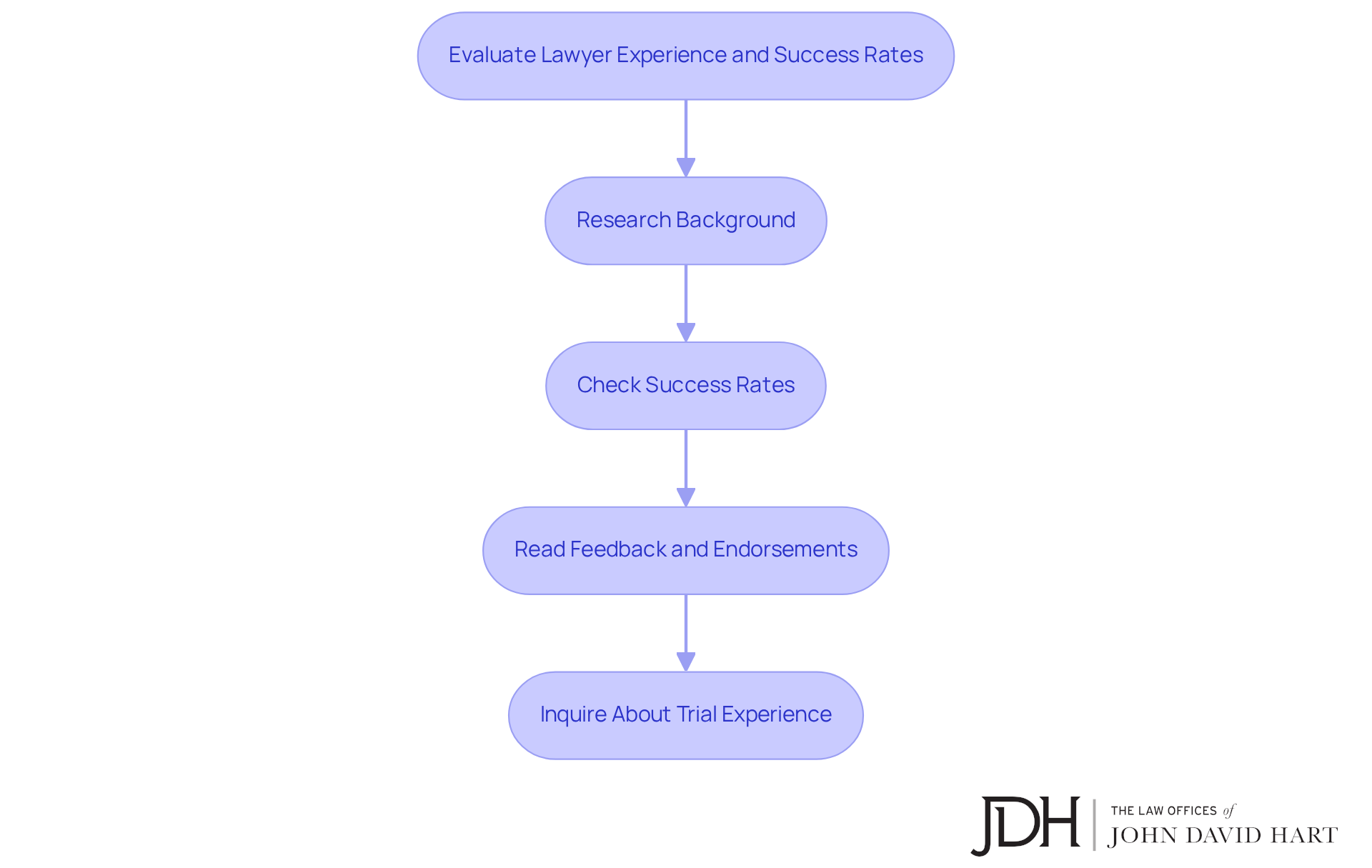 Each box represents a step in the evaluation process — follow the arrows to navigate through researching and selecting the best lawyer for your needs.