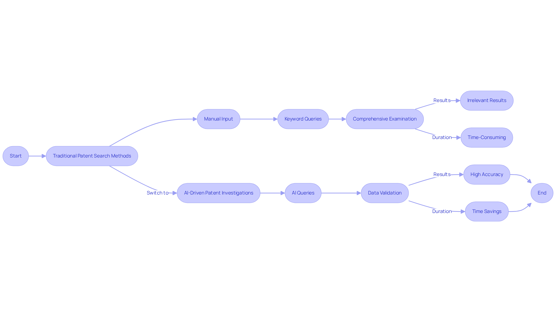 This flowchart compares traditional patent search methods with AI-driven investigations. Follow the paths to see how each method works and the results they produce. Traditional methods can be slow and yield irrelevant results, while AI methods are faster and more accurate.