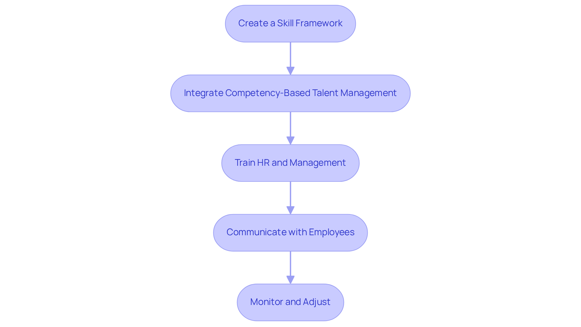 Each box represents a crucial step in the process of implementing competency-based strategies. Follow the arrows to see how each step leads to the next, ensuring a comprehensive approach to talent management. Each box represents a crucial step in the process of implementing competency-based strategies. Follow the arrows to see how each step leads to the next, ensuring a comprehensive approach to talent management.