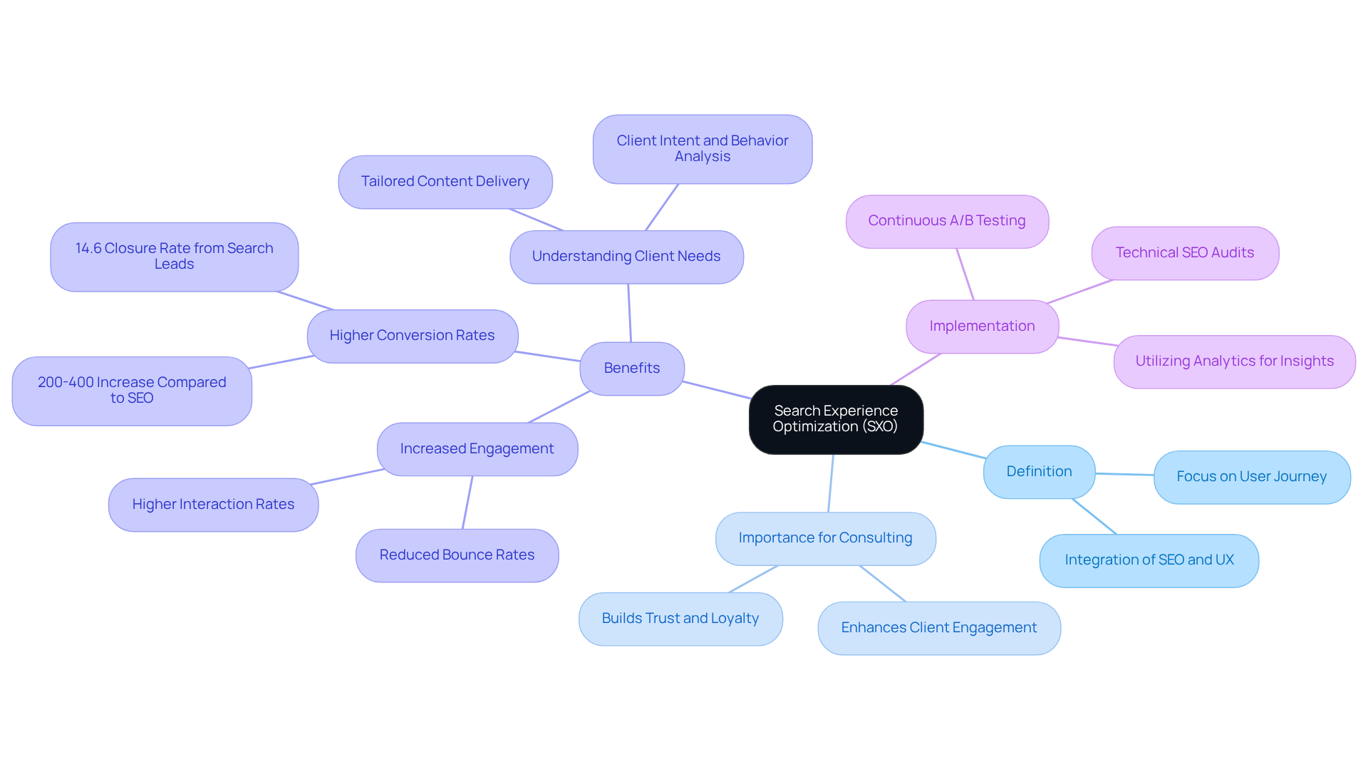 The central node represents SXO, and the branches show its key aspects and benefits. Each color-coded branch helps you navigate through the different elements that contribute to a successful SXO strategy. The central node represents SXO, and the branches show its key aspects and benefits. Each color-coded branch helps you navigate through the different elements that contribute to a successful SXO strategy.